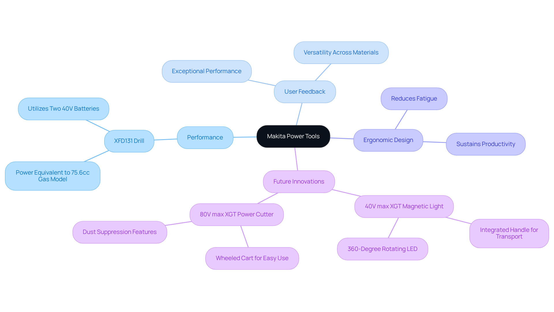This mindmap starts with Makita's tools at the center, branching out to show how each aspect contributes to their effectiveness in construction. Follow the branches to explore performance, user experiences, ergonomic benefits, and exciting future products.