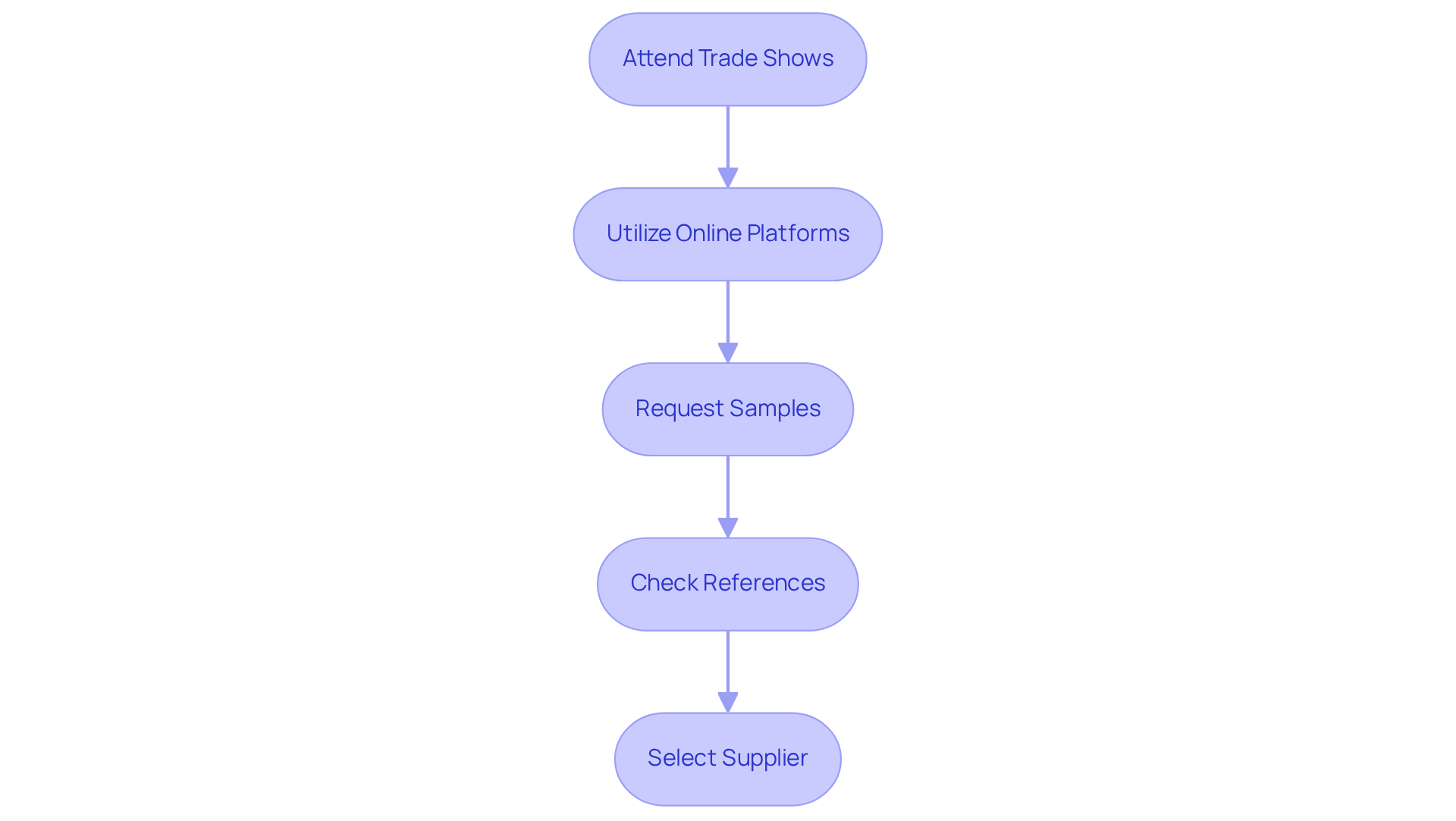Each box represents a step in the process of finding reliable textile suppliers. Follow the arrows to see how each action leads to the next, guiding you through the sourcing journey.