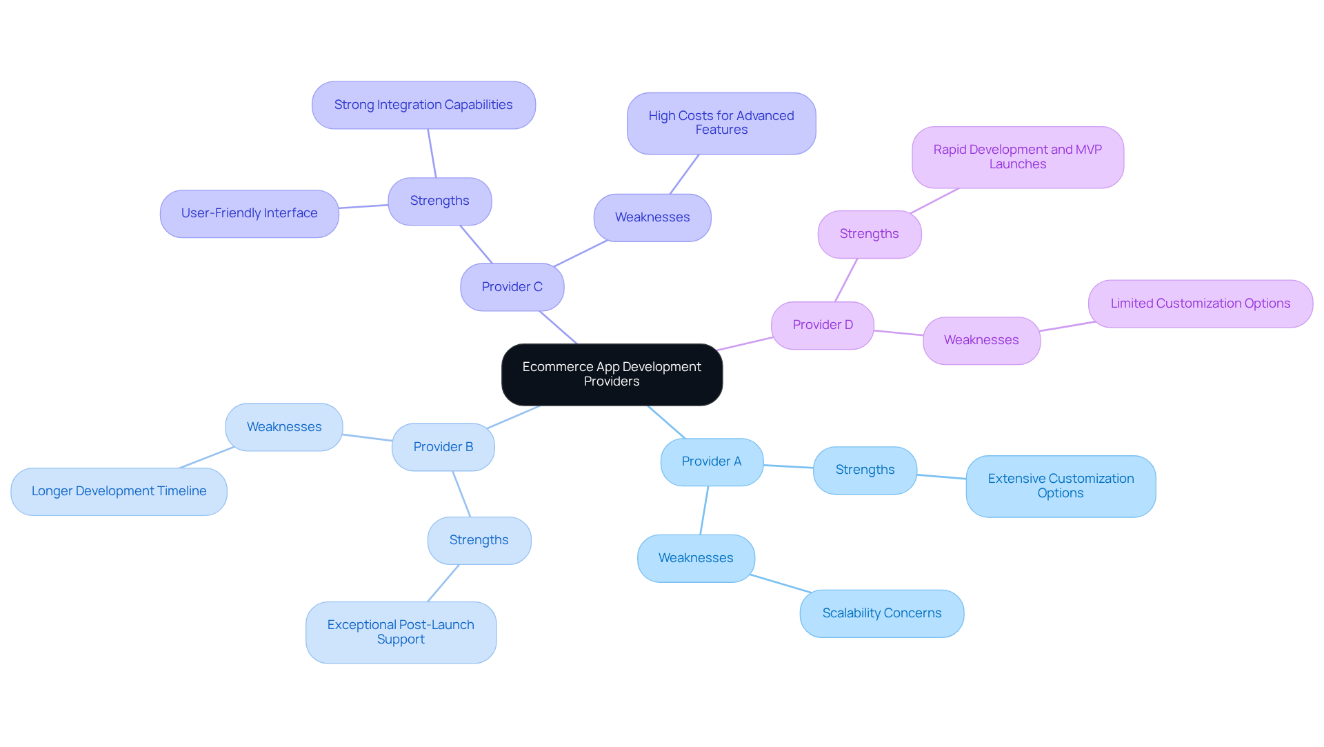 This mindmap shows the different ecommerce app development providers and their unique strengths and weaknesses. Each provider is represented by a branch, making it easy to see what they excel at and where they might fall short. Use this map to help decide which provider aligns best with your startup's needs. This mindmap shows the different ecommerce app development providers and their unique strengths and weaknesses. Each provider is represented by a branch, making it easy to see what they excel at and where they might fall short. Use this map to help decide which provider aligns best with your startup's needs.