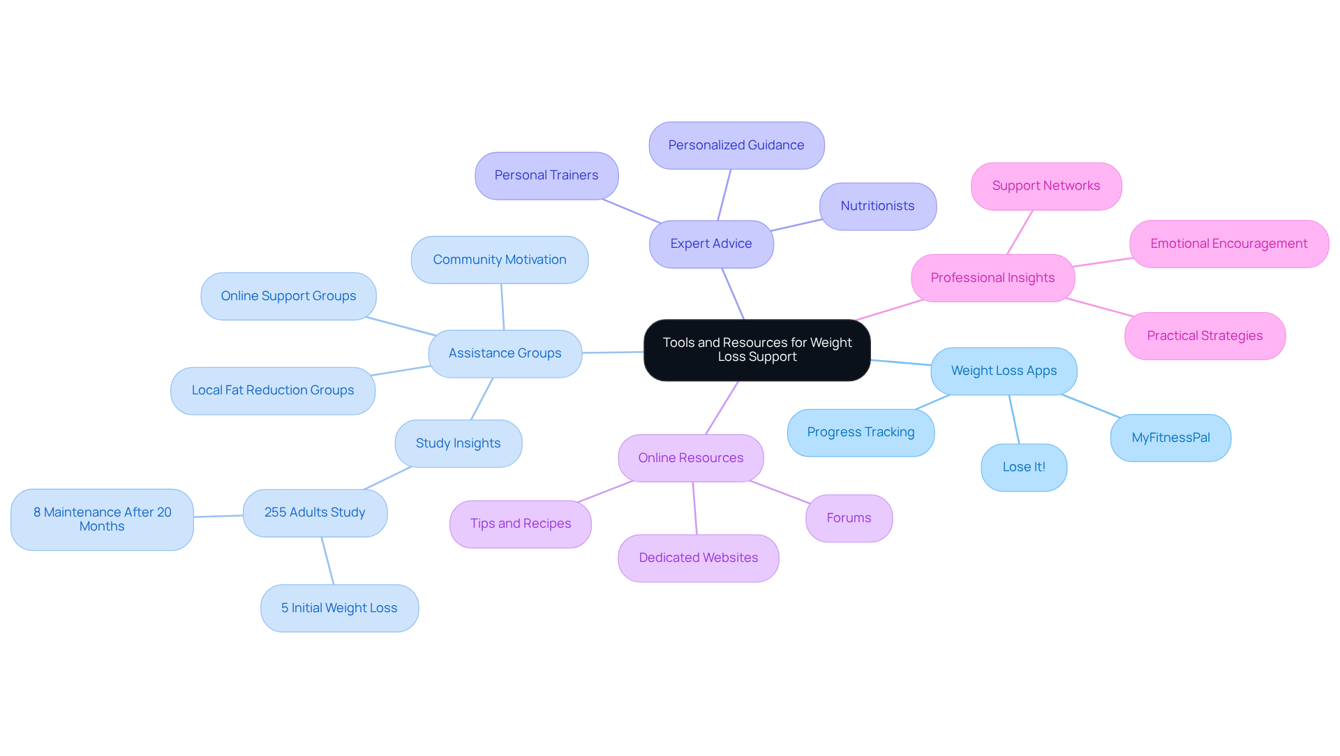 The center represents the main topic of support tools for weight loss. Each branch shows a different resource type, and the sub-branches provide specific examples or insights related to that resource.