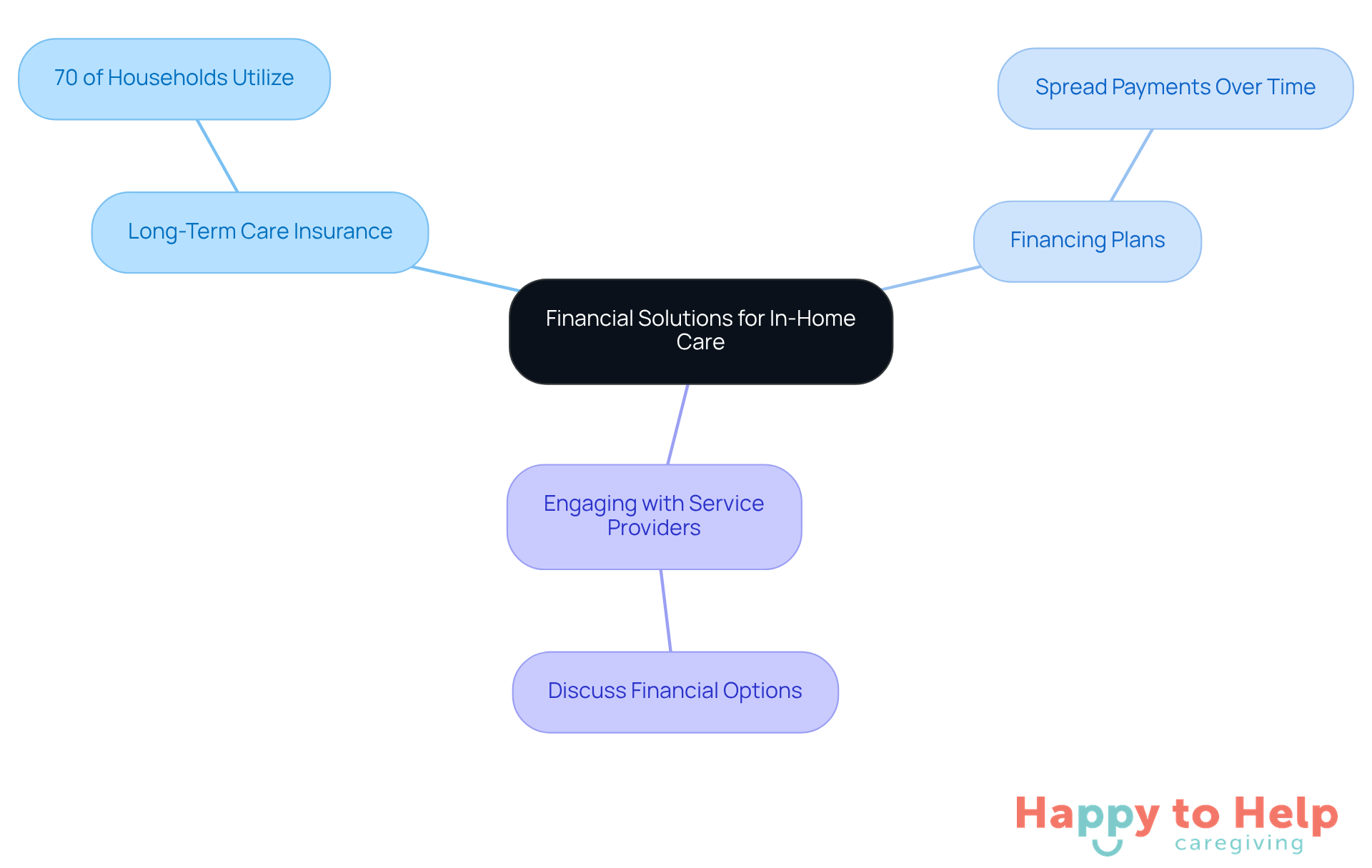 The central node represents the main challenge of caregiving expenses, while the branches show different financial solutions. Each branch provides insights into how families can manage costs effectively.