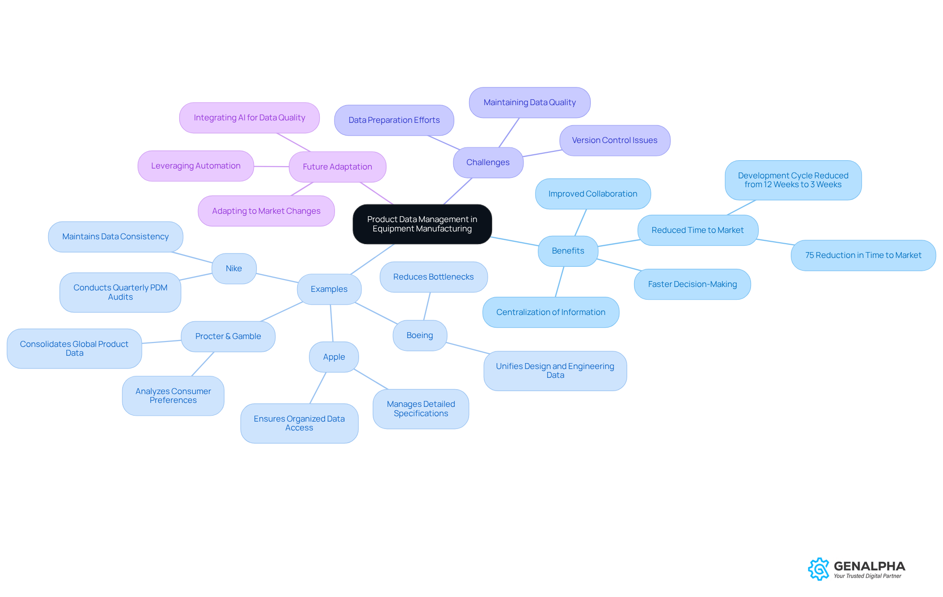 This mindmap starts with the main idea of Product Data Management (PDM) at the center. From there, you can explore its benefits, see real-world examples from companies, understand the challenges involved, and think about how businesses can adapt in the future. Each branch represents a different aspect of PDM, making it easy to see how everything connects. This mindmap starts with the main idea of Product Data Management (PDM) at the center. From there, you can explore its benefits, see real-world examples from companies, understand the challenges involved, and think about how businesses can adapt in the future. Each branch represents a different aspect of PDM, making it easy to see how everything connects.