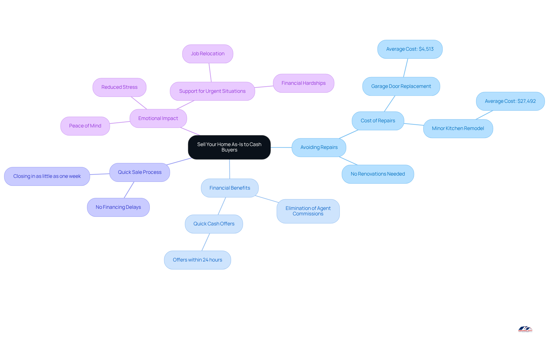 The center node represents the main topic. The branches show the advantages of selling as-is, with each sub-branch providing specific examples or additional insights related to that advantage. The center node represents the main topic. The branches show the advantages of selling as-is, with each sub-branch providing specific examples or additional insights related to that advantage.