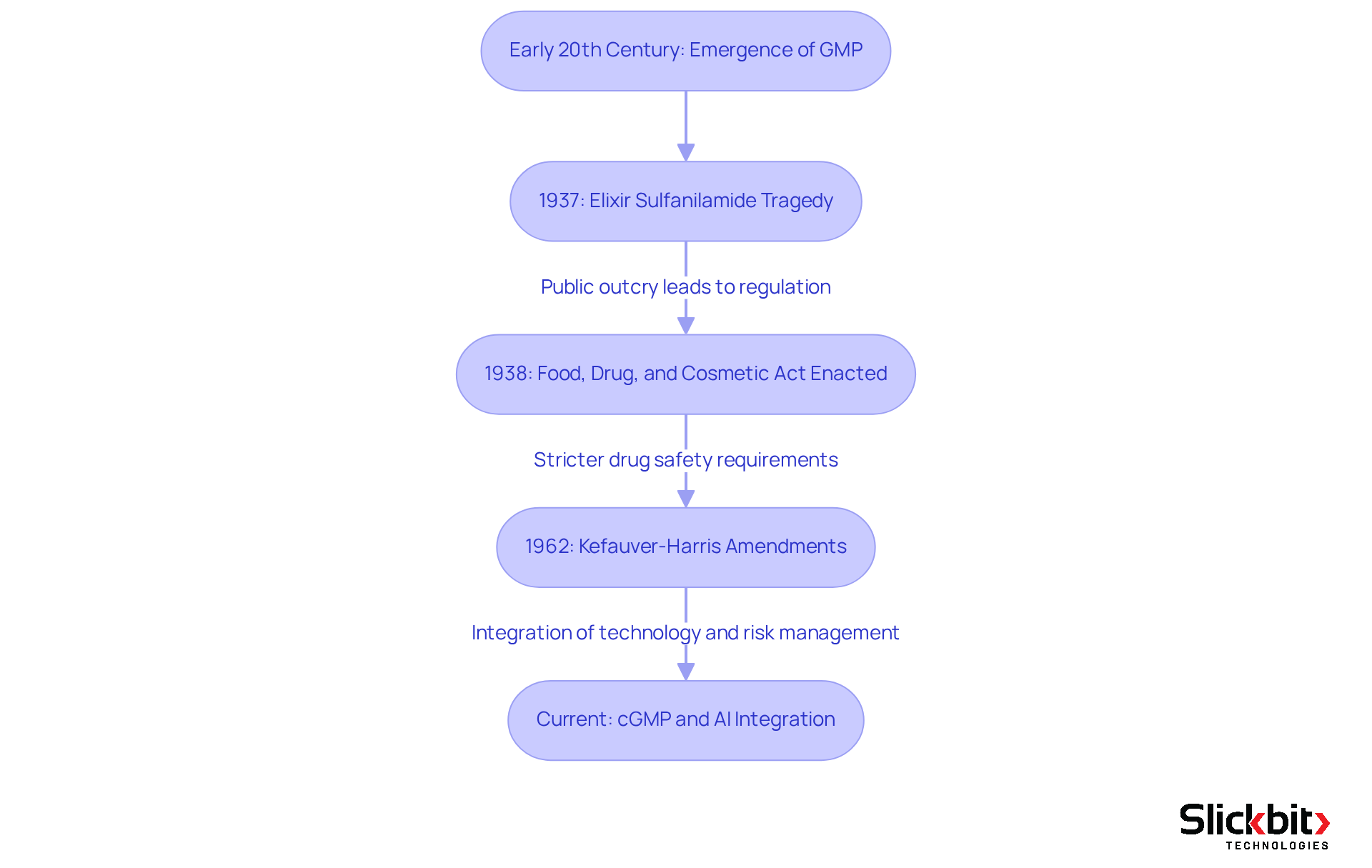 Each box represents a key event or legislative change in the evolution of GMP — follow the arrows to see how each event influenced the next in ensuring drug safety and efficacy.