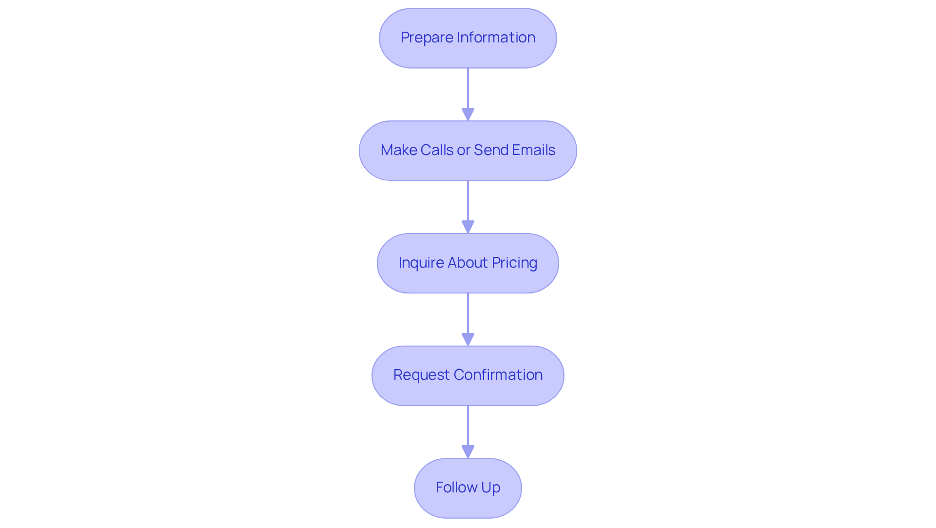 Each box represents a step in the rental process. Follow the arrows to see how to move from preparing your information to successfully renting the forklift. Each box represents a step in the rental process. Follow the arrows to see how to move from preparing your information to successfully renting the forklift.