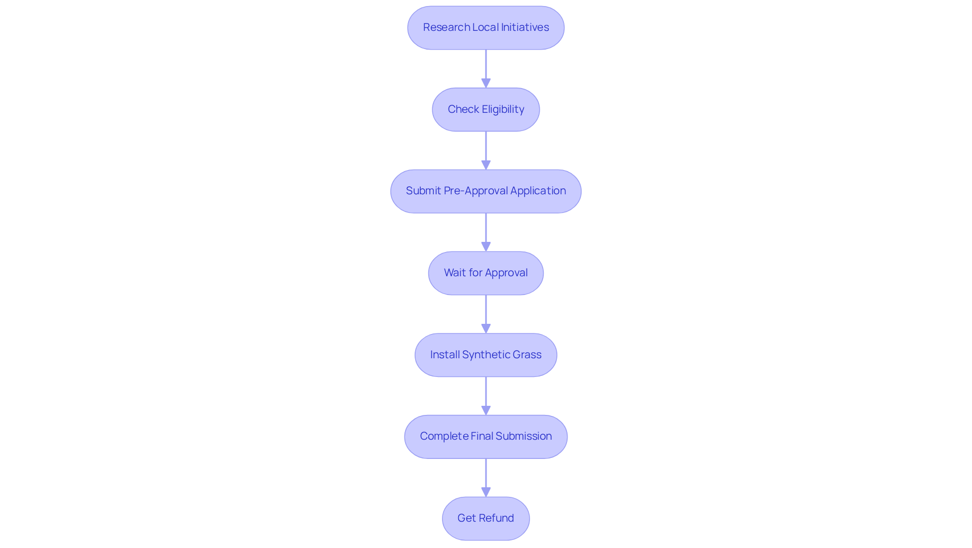 Each box represents a step you need to take to apply for rebates. Follow the arrows to see the order of actions, from researching initiatives to receiving your refund.