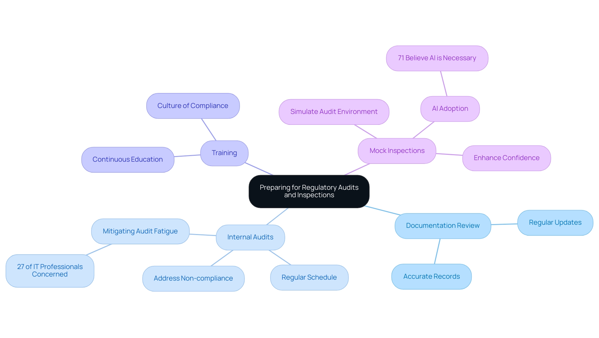 The central node represents the overall goal, with branches indicating the key strategies for audit preparedness, each color-coded for clarity.