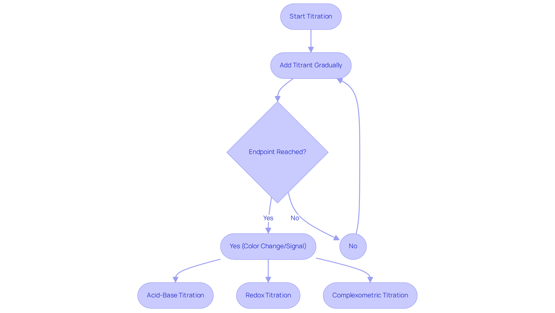 Follow the flowchart to understand how titrations work from start to finish. Each step shows what to do, and at the decision point, you can see if you've reached the endpoint. The branches to different types of titrations help you know the various methods you can use.