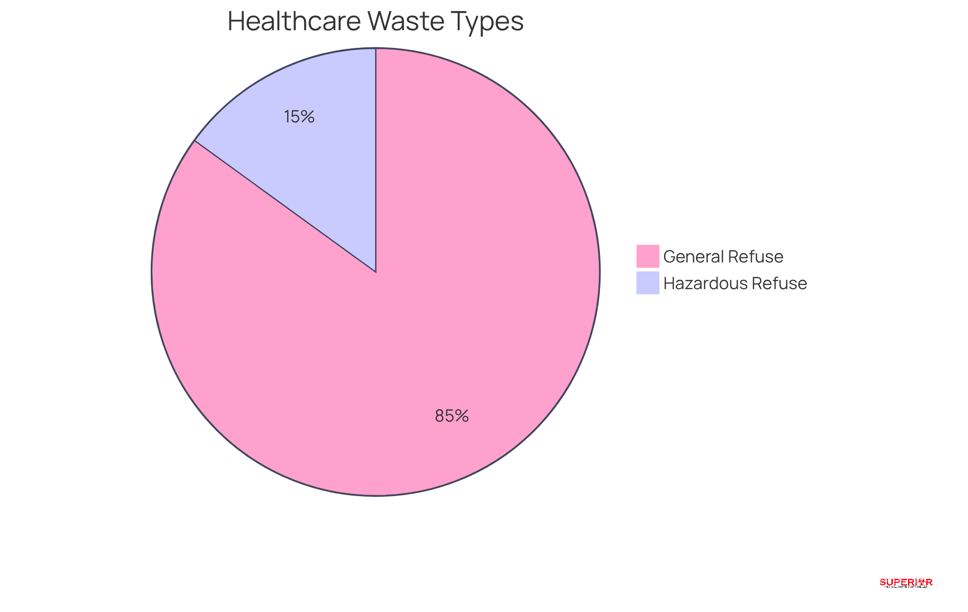 The green slice shows the amount of general refuse, which is the majority of waste produced, while the red slice represents hazardous refuse, which is a smaller but critical portion. This helps us understand the importance of proper waste management.
