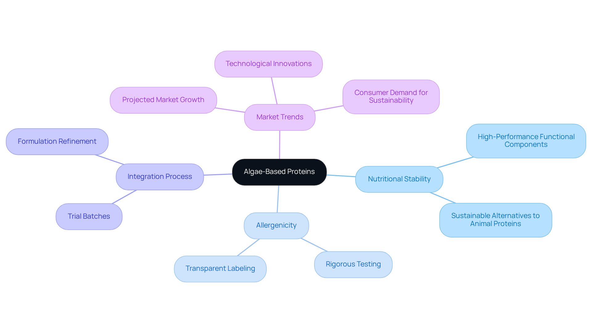 The central node represents the main topic, while the branches show related themes. Each color-coded branch helps you see how different aspects of algae-based proteins connect and contribute to their overall value in the market.