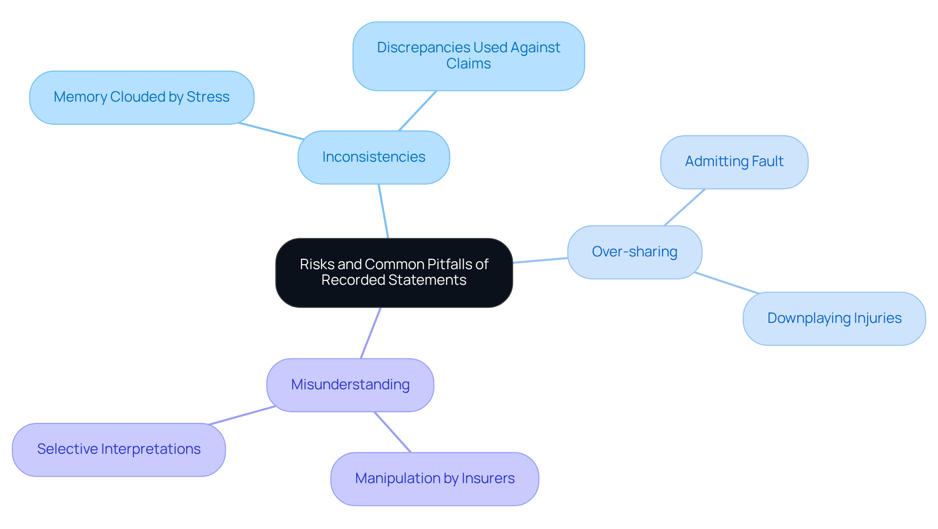 The central node represents the main topic, while the branches show specific pitfalls that victims may encounter. Each branch explains a challenge that can complicate their journey after an airline injury.