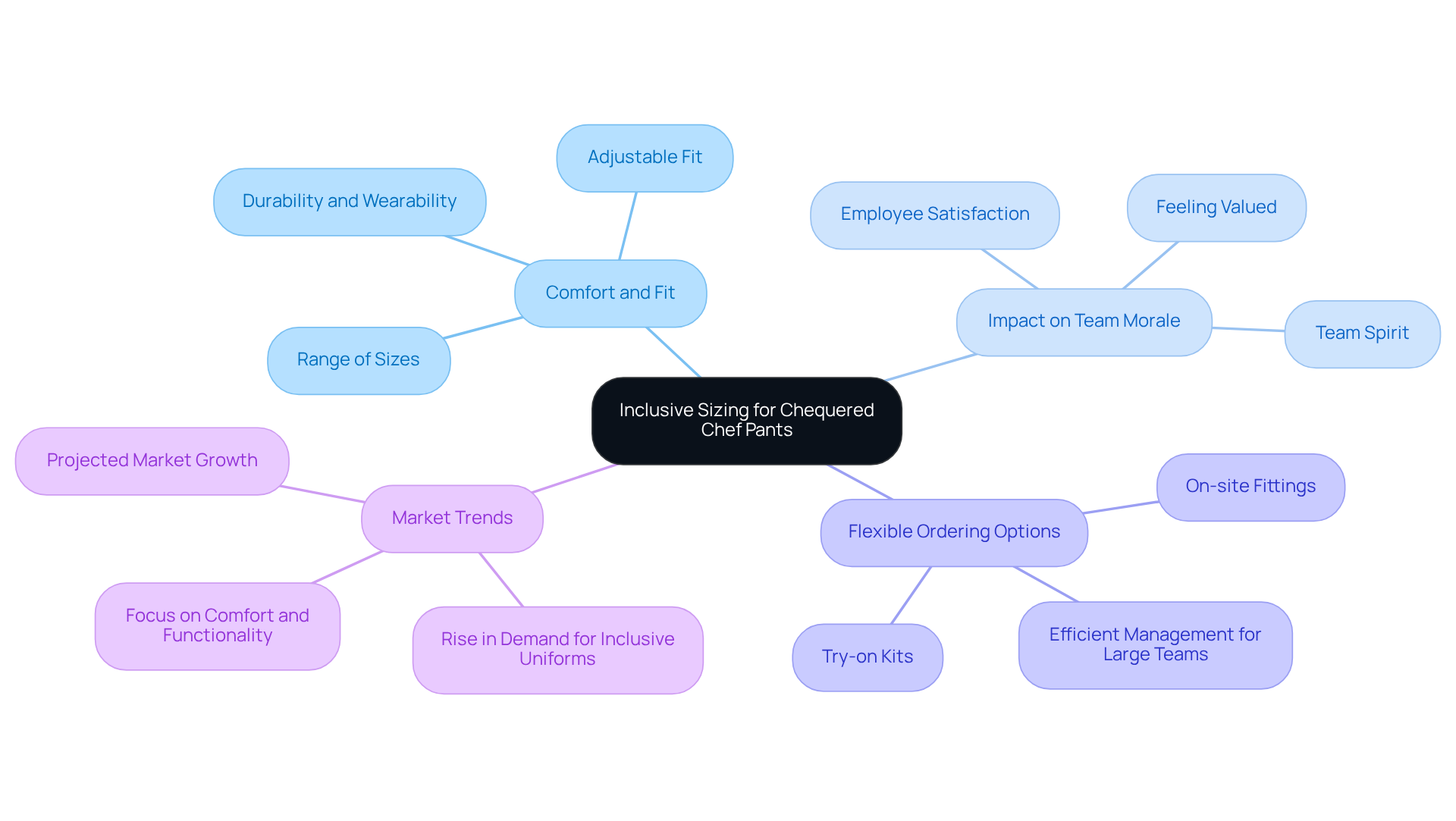 The central node represents the main idea of inclusive sizing, while the branches illustrate related topics. Each color-coded branch helps you navigate through the various aspects that contribute to a positive work environment for chefs. The central node represents the main idea of inclusive sizing, while the branches illustrate related topics. Each color-coded branch helps you navigate through the various aspects that contribute to a positive work environment for chefs.