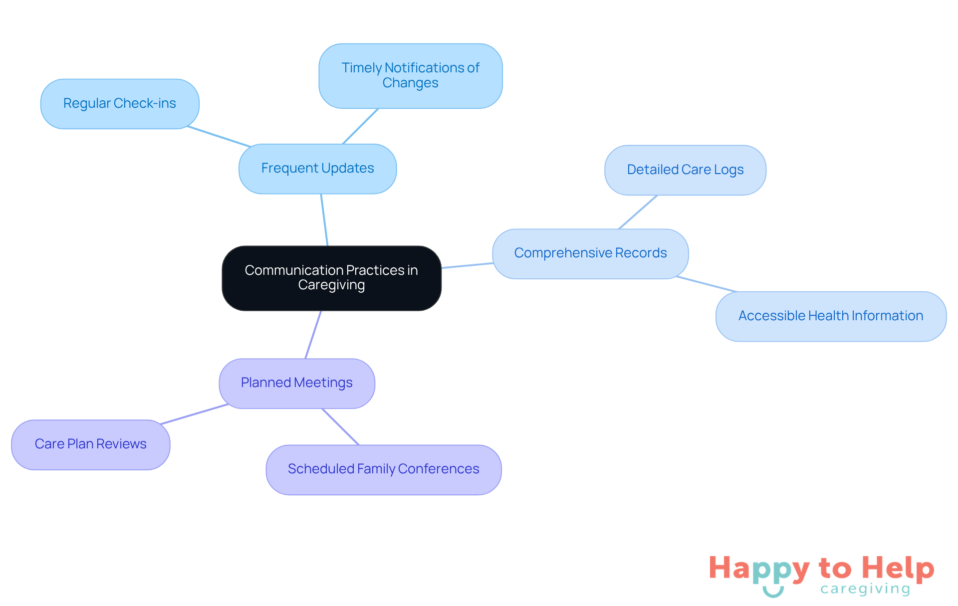 The central node represents the main theme of communication in caregiving, while the branches show specific strategies. Each strategy can be explored further to understand how it contributes to keeping families engaged.