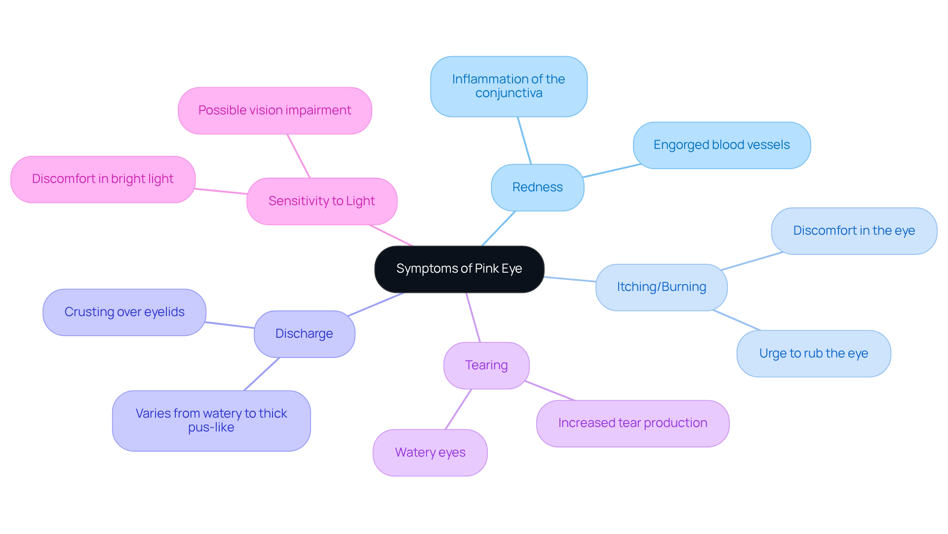 This mindmap starts at the center with the main topic of pink eye symptoms, spreading out to show each symptom and additional details. Each branch is color-coded for easy identification. This mindmap starts at the center with the main topic of pink eye symptoms, spreading out to show each symptom and additional details. Each branch is color-coded for easy identification.