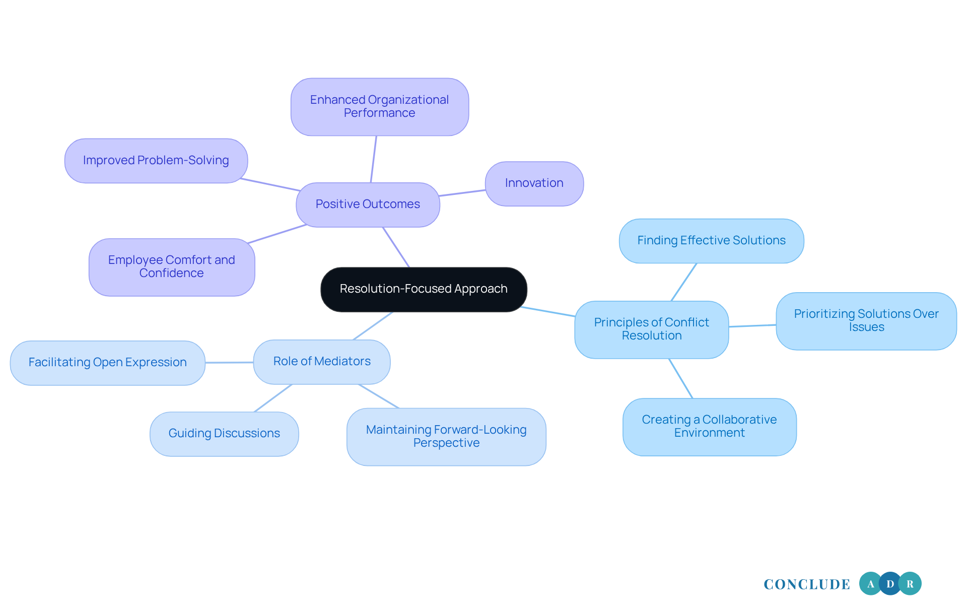 The central idea represents the resolution-focused approach, with branches showing key principles, the role of mediators, and the positive outcomes of adopting this mindset. Each branch highlights how these elements interconnect to create a more collaborative work environment.