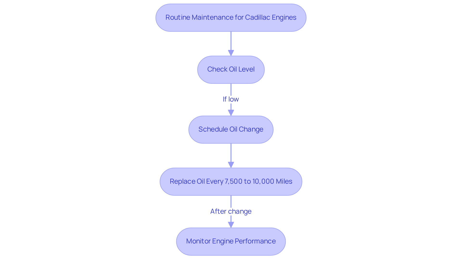 This flowchart guides Cadillac owners through the essential steps for maintaining their engine. Start at the top and follow the arrows to see what actions to take to keep your vehicle in top shape and prevent rust and corrosion. This flowchart guides Cadillac owners through the essential steps for maintaining their engine. Start at the top and follow the arrows to see what actions to take to keep your vehicle in top shape and prevent rust and corrosion.
