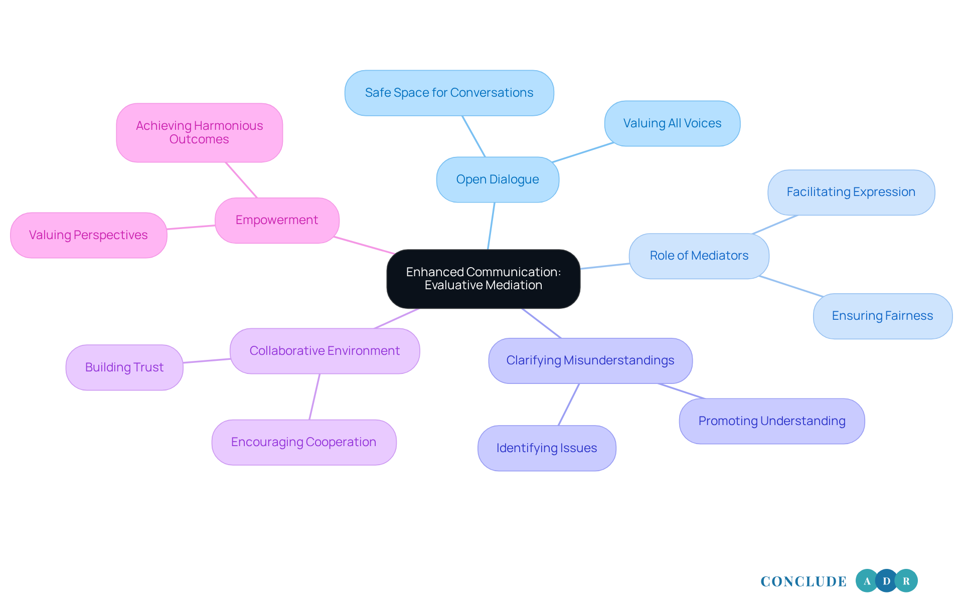 The center represents the main theme of evaluative mediation. Each branch illustrates a key aspect of fostering communication, showing how they contribute to achieving a harmonious outcome.