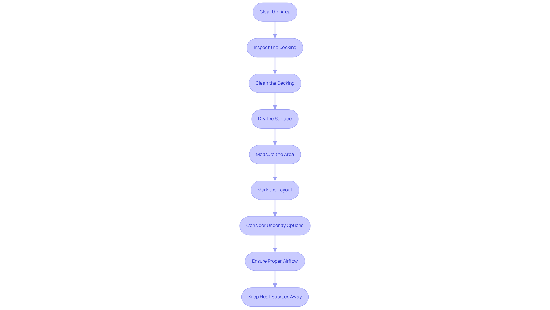 Each box represents a step you need to take to prepare your decking. Follow the arrows to see the order of actions, ensuring you don't miss any important steps!