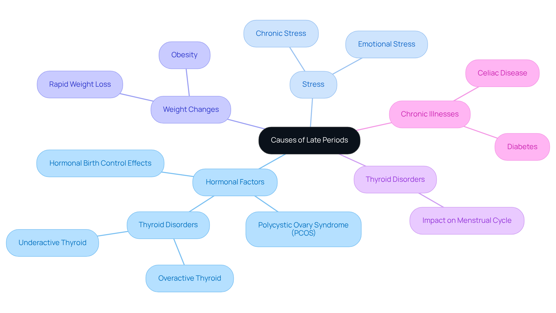 This mindmap starts with the main topic in the center and branches out to show different causes of late periods. Each branch represents a category of factors, and the sub-branches provide more details. This layout helps you see how various issues are interconnected and can affect menstrual health.