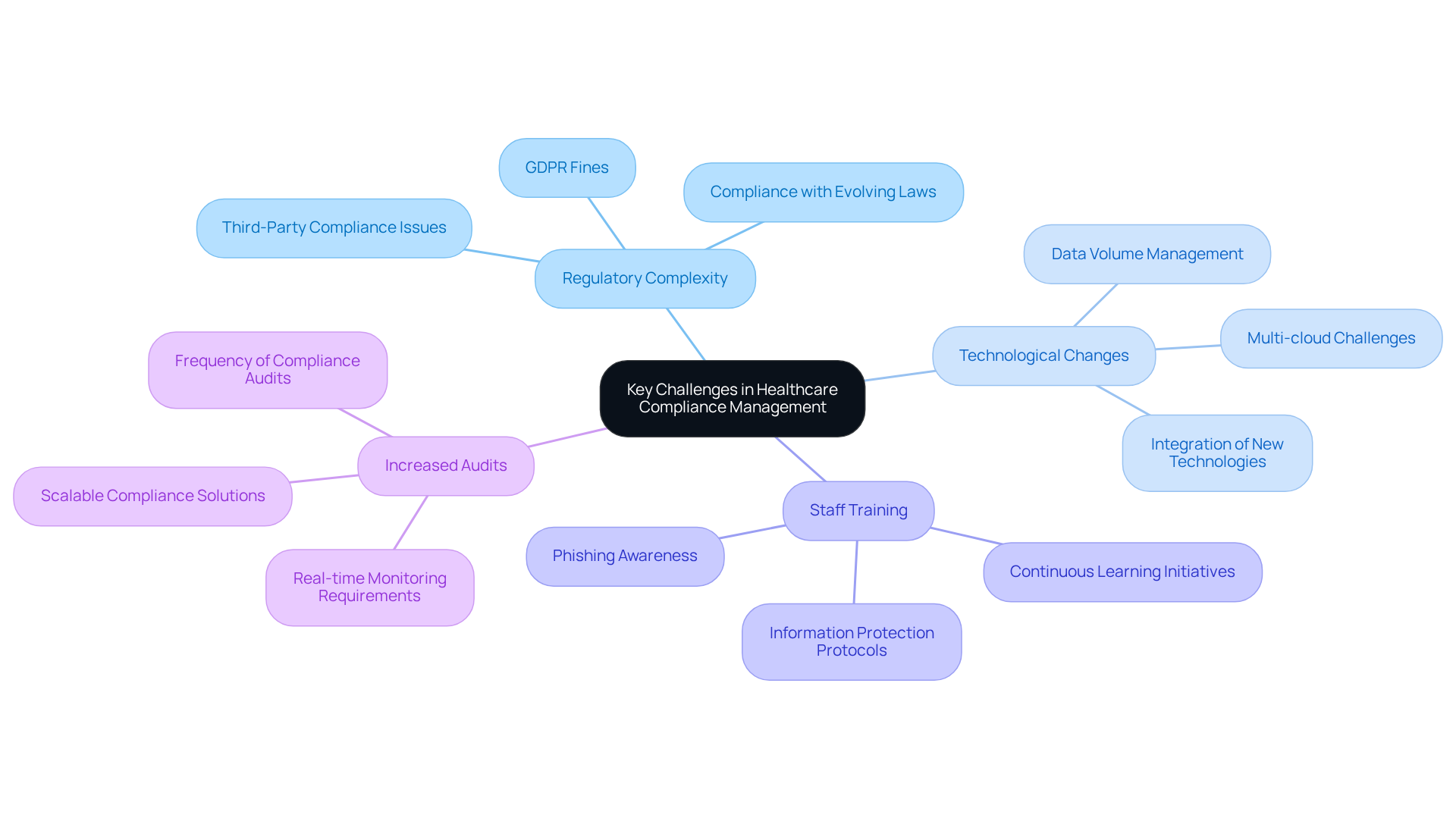 The central node represents the overall topic, while each branch details a specific challenge. The sub-branches provide additional insights into each challenge, helping you understand the intricate landscape of healthcare compliance. The central node represents the overall topic, while each branch details a specific challenge. The sub-branches provide additional insights into each challenge, helping you understand the intricate landscape of healthcare compliance.