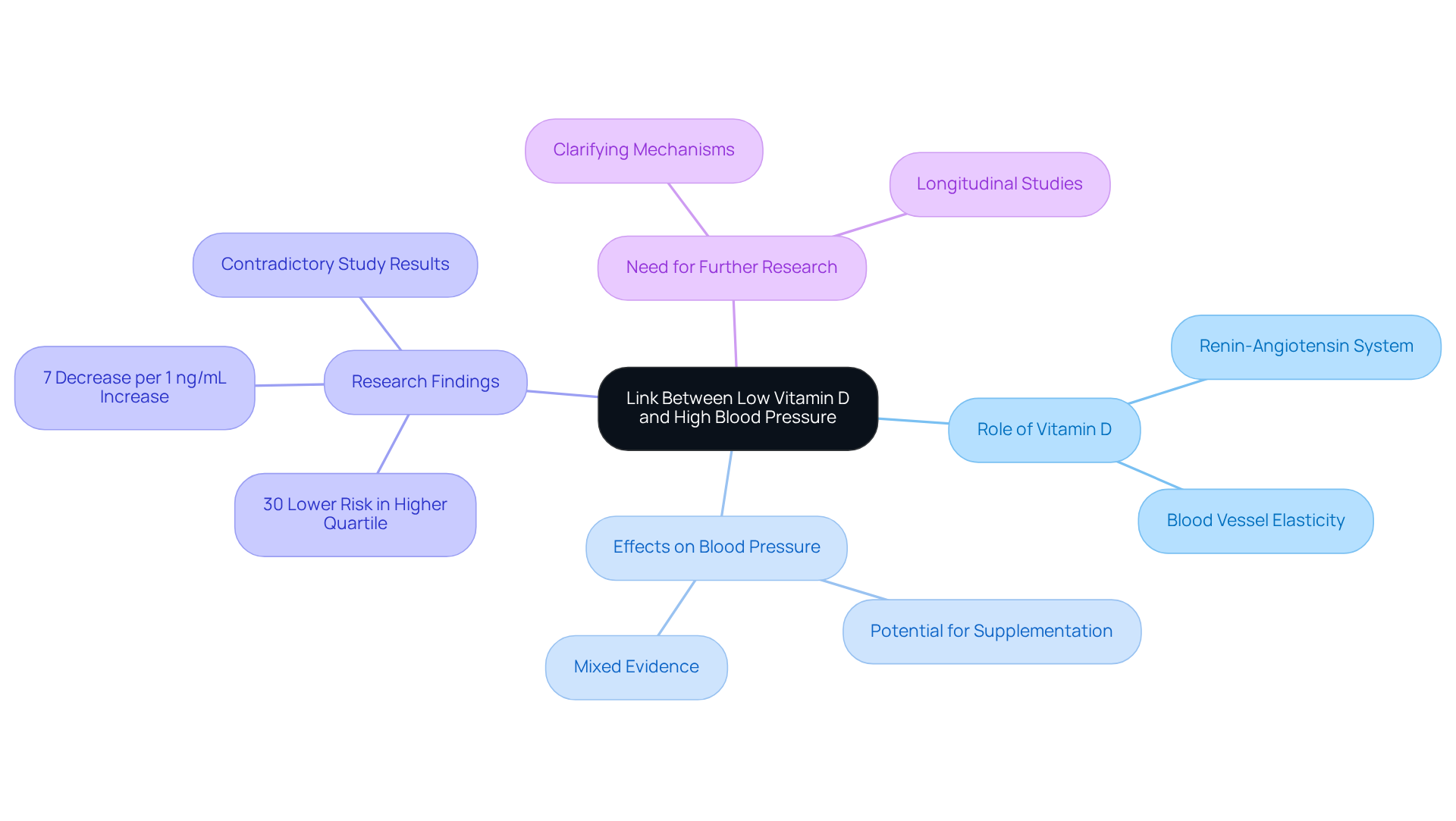The central node represents the main topic, while branches show related concepts and findings. Each color-coded branch helps you see how different aspects of vitamin D and blood pressure are connected.
