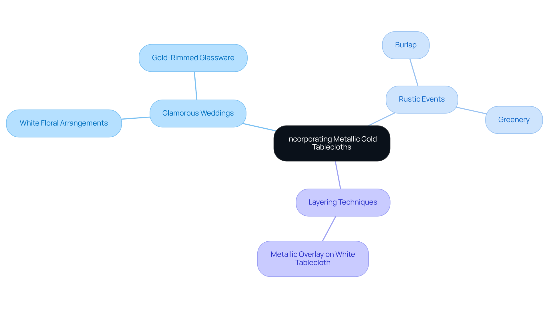 The central idea is how to use metallic gold tablecloths in events. Each branch shows a different theme or technique, helping you visualize how to create a cohesive and elegant atmosphere.