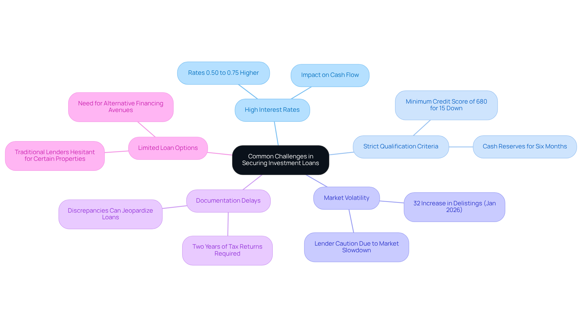 The center shows the main topic, and each branch represents a specific challenge investors face. Follow the branches to see details about each challenge, helping you understand the landscape of investment financing. The center shows the main topic, and each branch represents a specific challenge investors face. Follow the branches to see details about each challenge, helping you understand the landscape of investment financing.