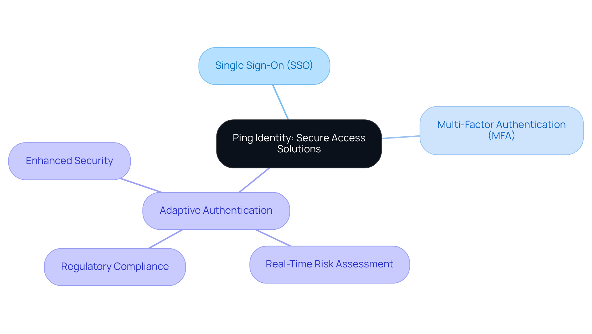 Start at the center with Ping Identity's solutions, then explore each feature and its role in enhancing security for financial institutions. The branches show how these features work together to create a robust defense against cybersecurity threats.