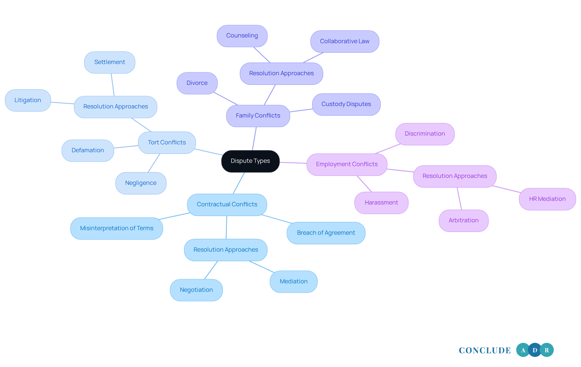 The central node is the main topic — Dispute Types. Each branch represents a category of conflict, helping you understand the different areas where disputes can arise. Each color-coded branch can be explored further to see specific characteristics or approaches to resolution.