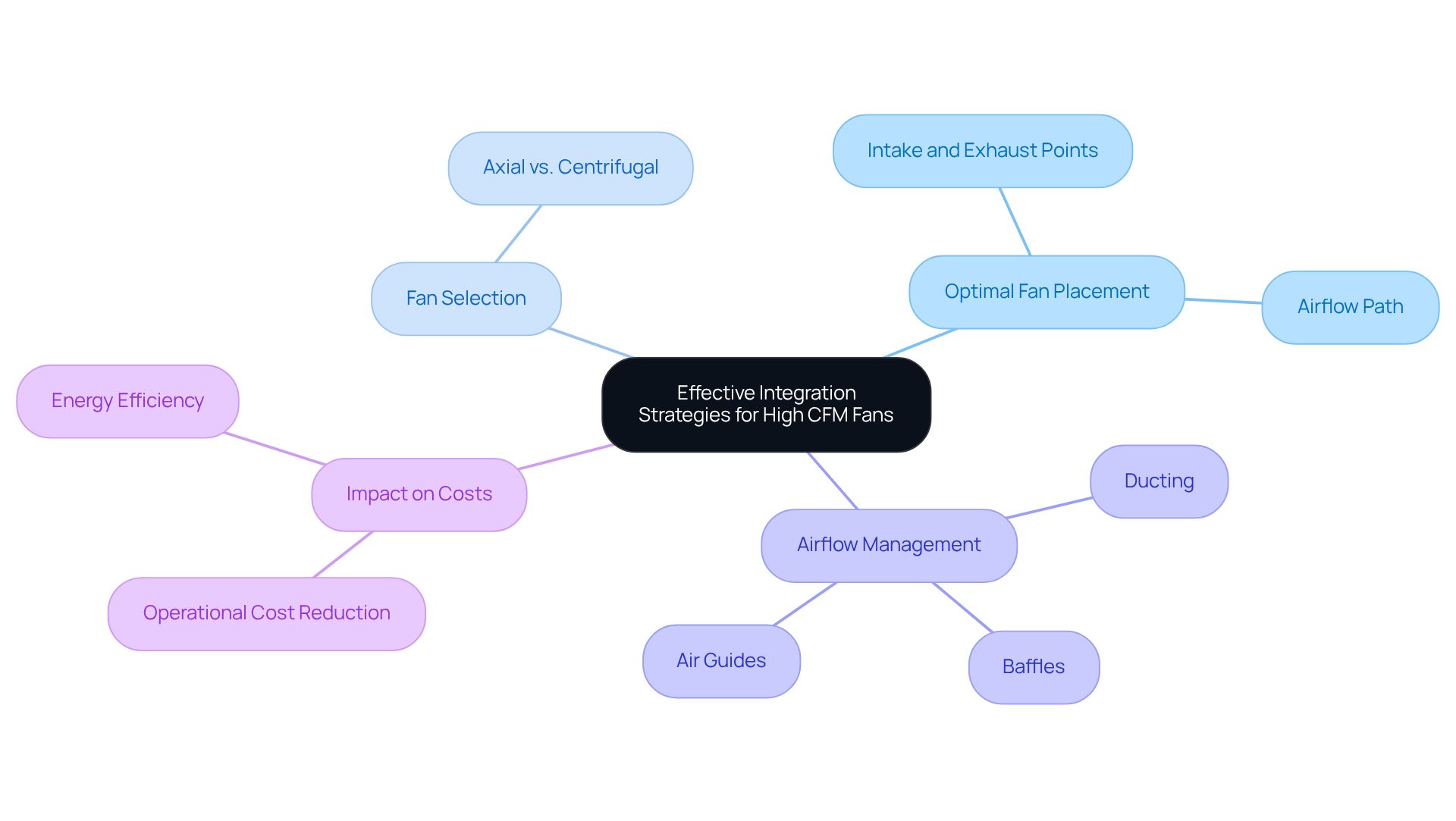 Start at the center with the main strategies for fan integration, then explore each branch to see specific tactics and their benefits. Each color represents a different area of focus, making it easy to navigate through the information.