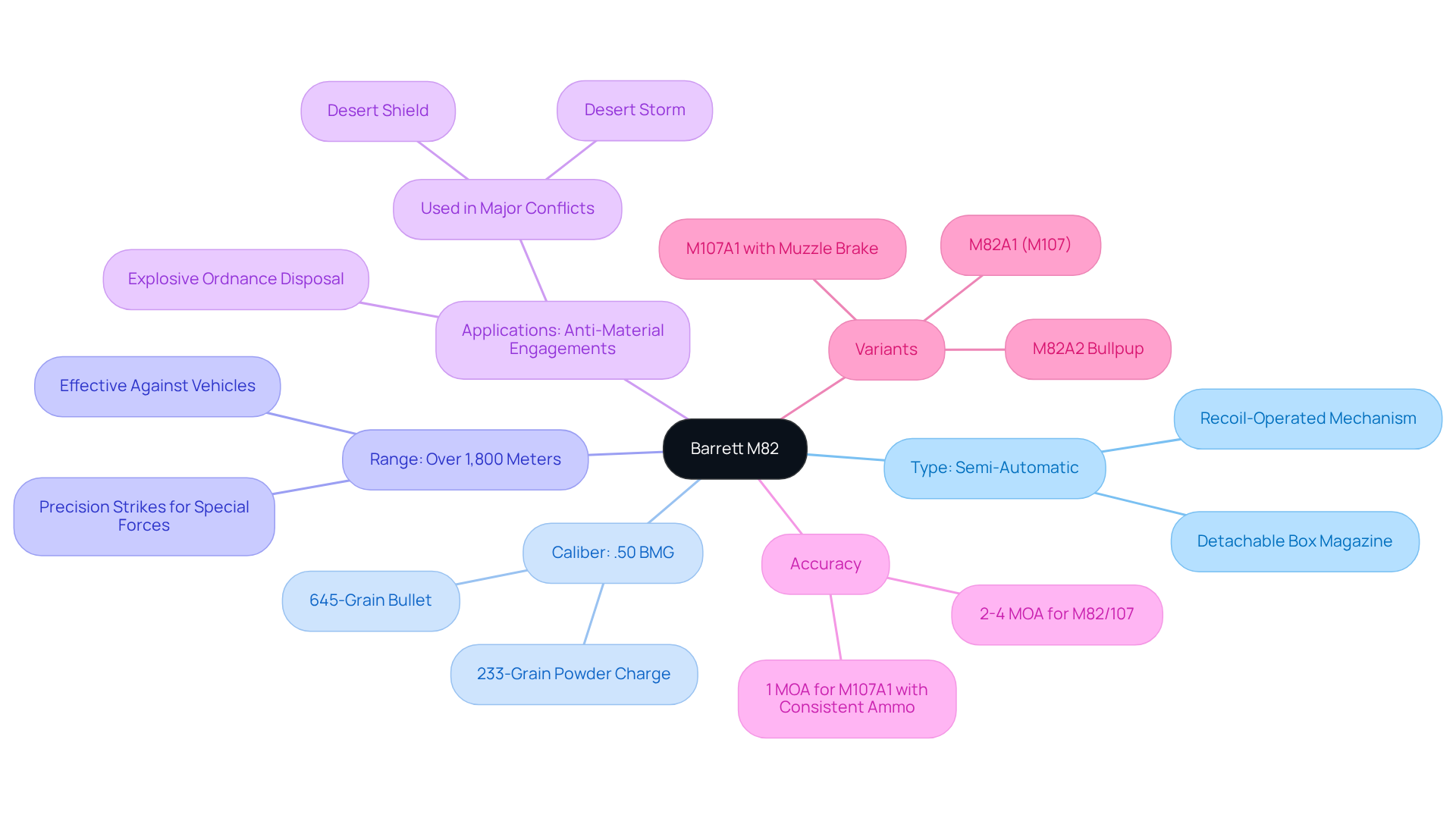The central node represents the Barrett M82 rifle, and the branches show its key features and applications. Each branch helps you understand what makes this rifle powerful and effective in long-range engagements.