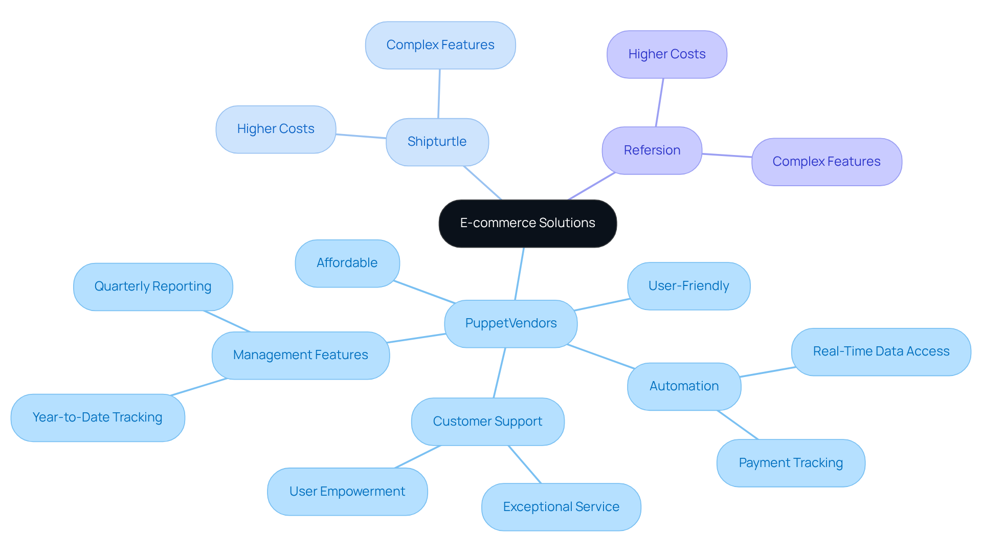 The central node represents the overarching topic of e-commerce solutions, while branches detail specific platforms and their unique features. The color-coded branches help distinguish between PuppetVendors and its competitors, guiding you through the various aspects of each solution. The central node represents the overarching topic of e-commerce solutions, while branches detail specific platforms and their unique features. The color-coded branches help distinguish between PuppetVendors and its competitors, guiding you through the various aspects of each solution.