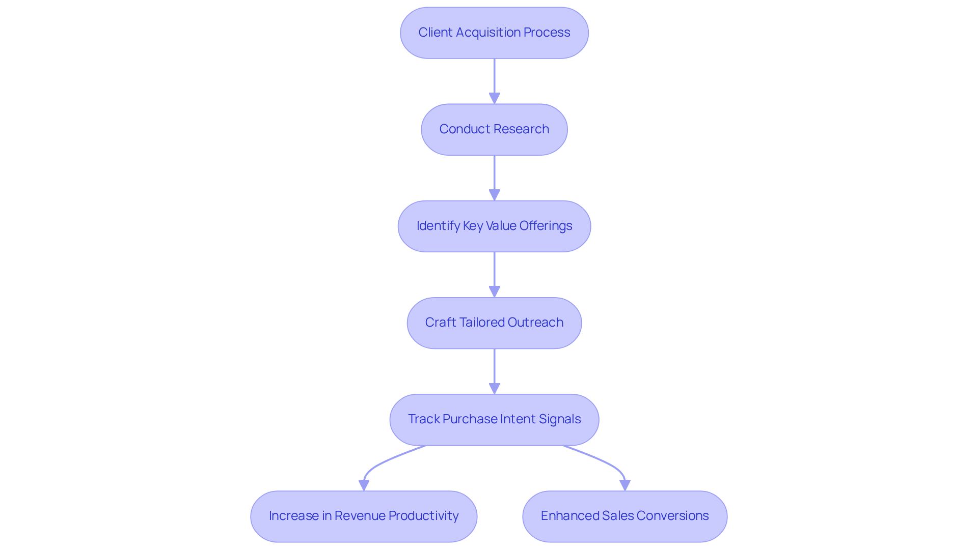Follow the arrows to see how each step in the process leads to improvements in client acquisition and ultimately boosts sales for businesses. Follow the arrows to see how each step in the process leads to improvements in client acquisition and ultimately boosts sales for businesses.