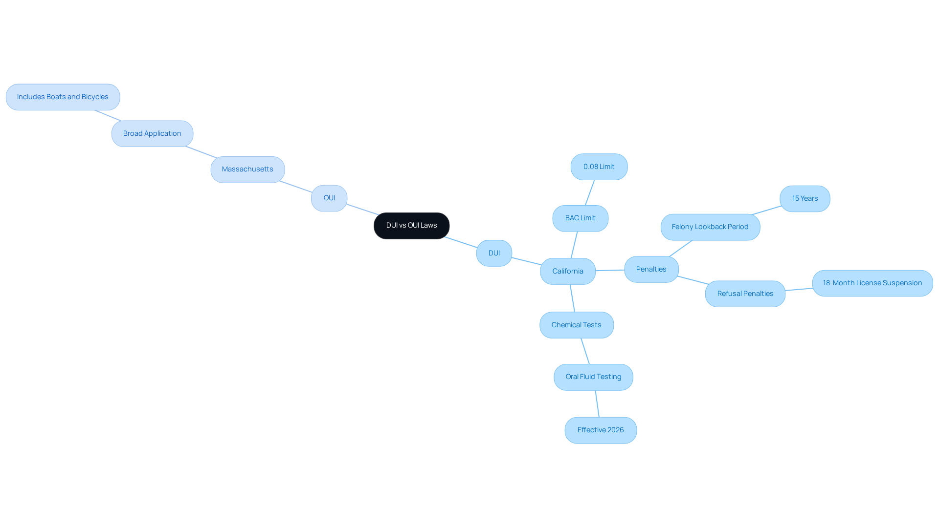 This mindmap helps you navigate the differences between DUI and OUI laws. Start at the center with the main topic, then explore the branches to see how laws differ by state, what penalties apply, and what changes are coming in the future. This mindmap helps you navigate the differences between DUI and OUI laws. Start at the center with the main topic, then explore the branches to see how laws differ by state, what penalties apply, and what changes are coming in the future.