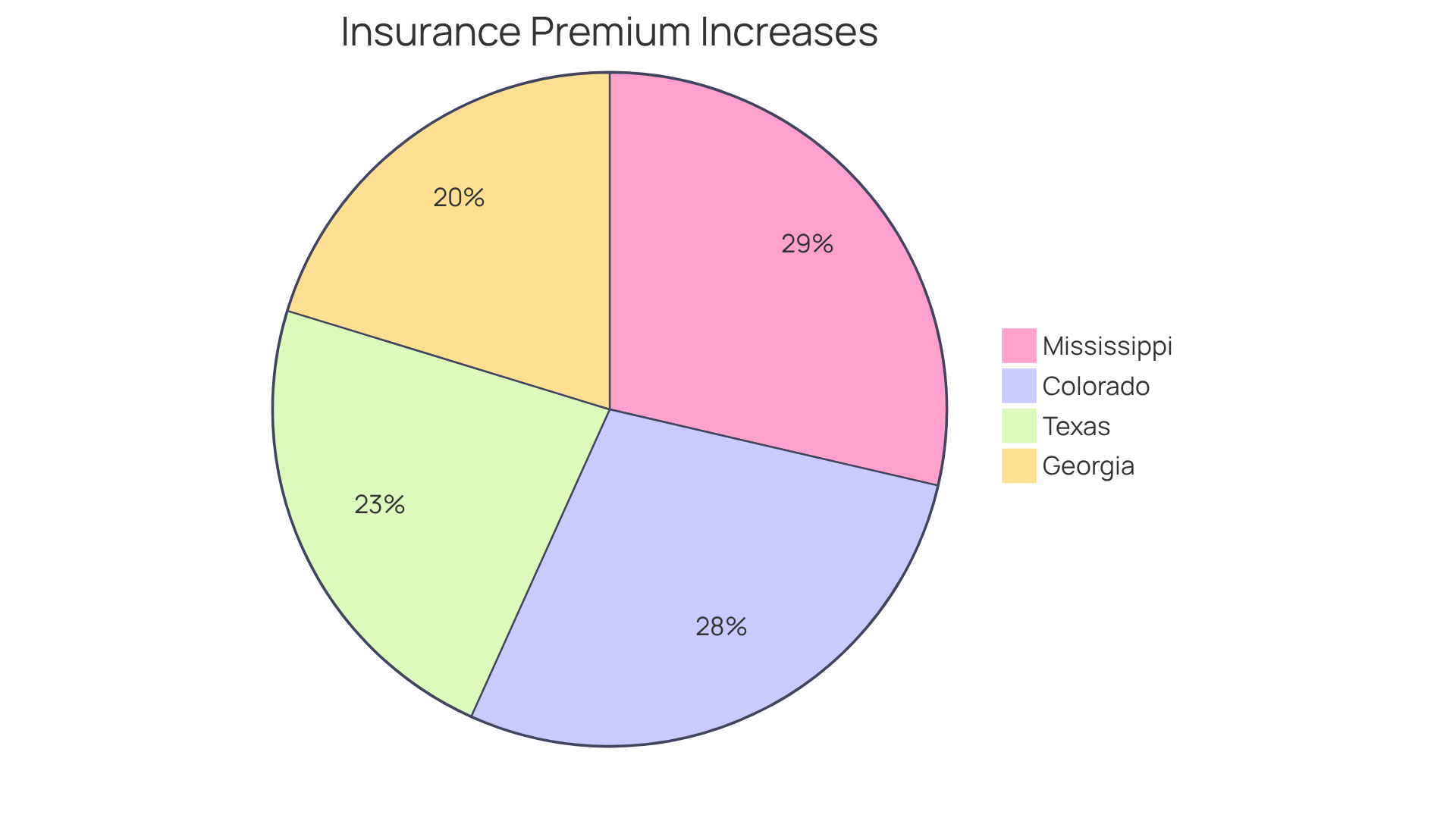 Each slice of the pie shows the percentage increase in insurance premiums for that state. The larger the slice, the greater the increase, helping you see which regions are facing the highest costs.