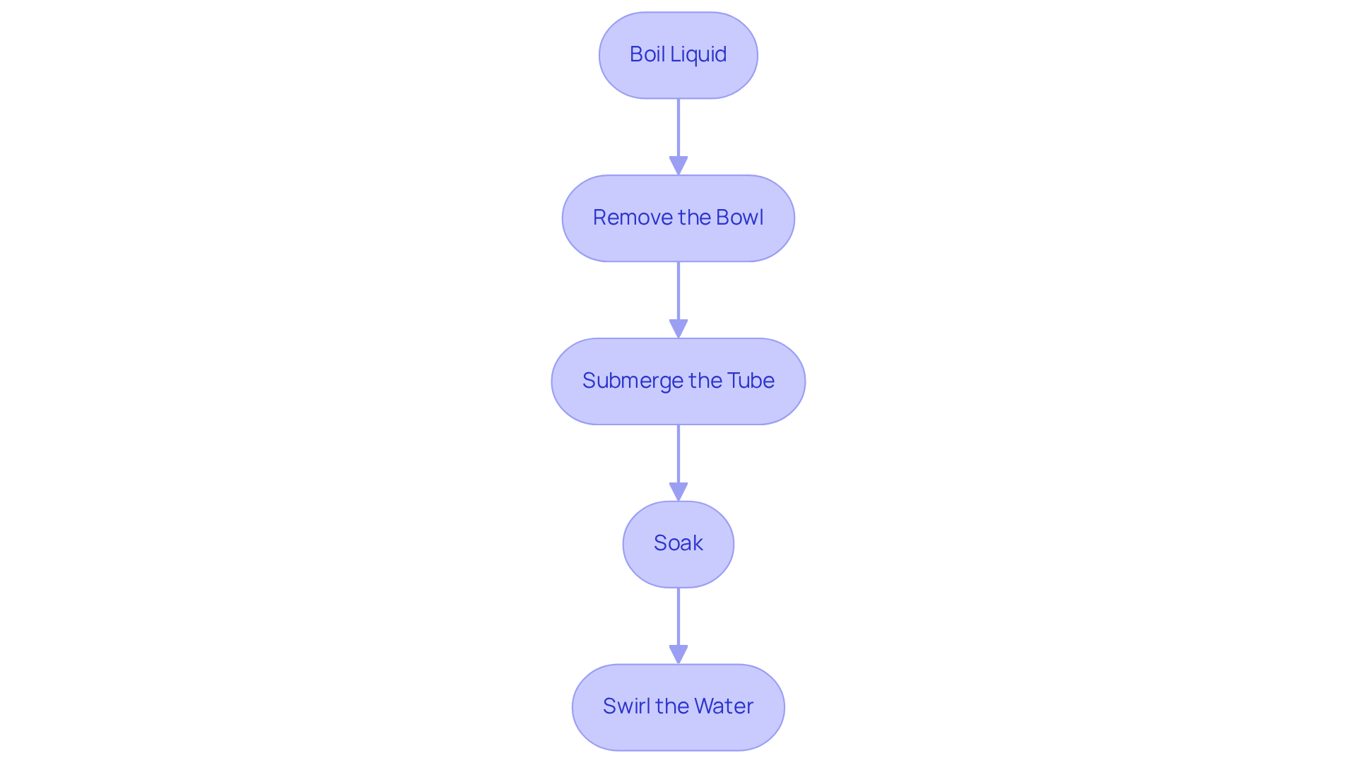 Each box represents a step in the cleaning process. Follow the arrows to see how to clean your pipe effectively, ensuring each step is completed in order for the best results. Each box represents a step in the cleaning process. Follow the arrows to see how to clean your pipe effectively, ensuring each step is completed in order for the best results.