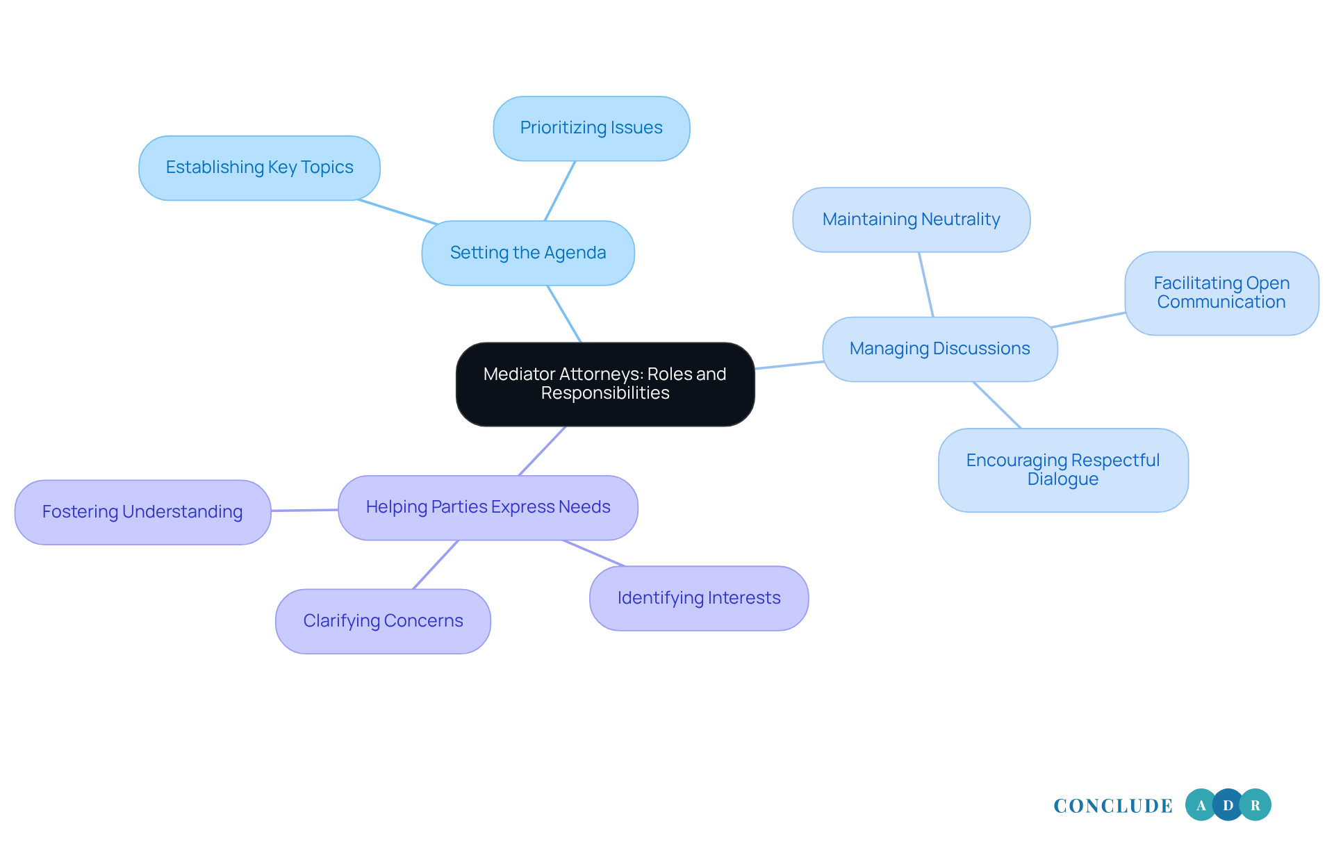 The center shows the main idea of mediator attorneys, with branches detailing their key responsibilities. Each branch illustrates a specific role they play in the mediation process.