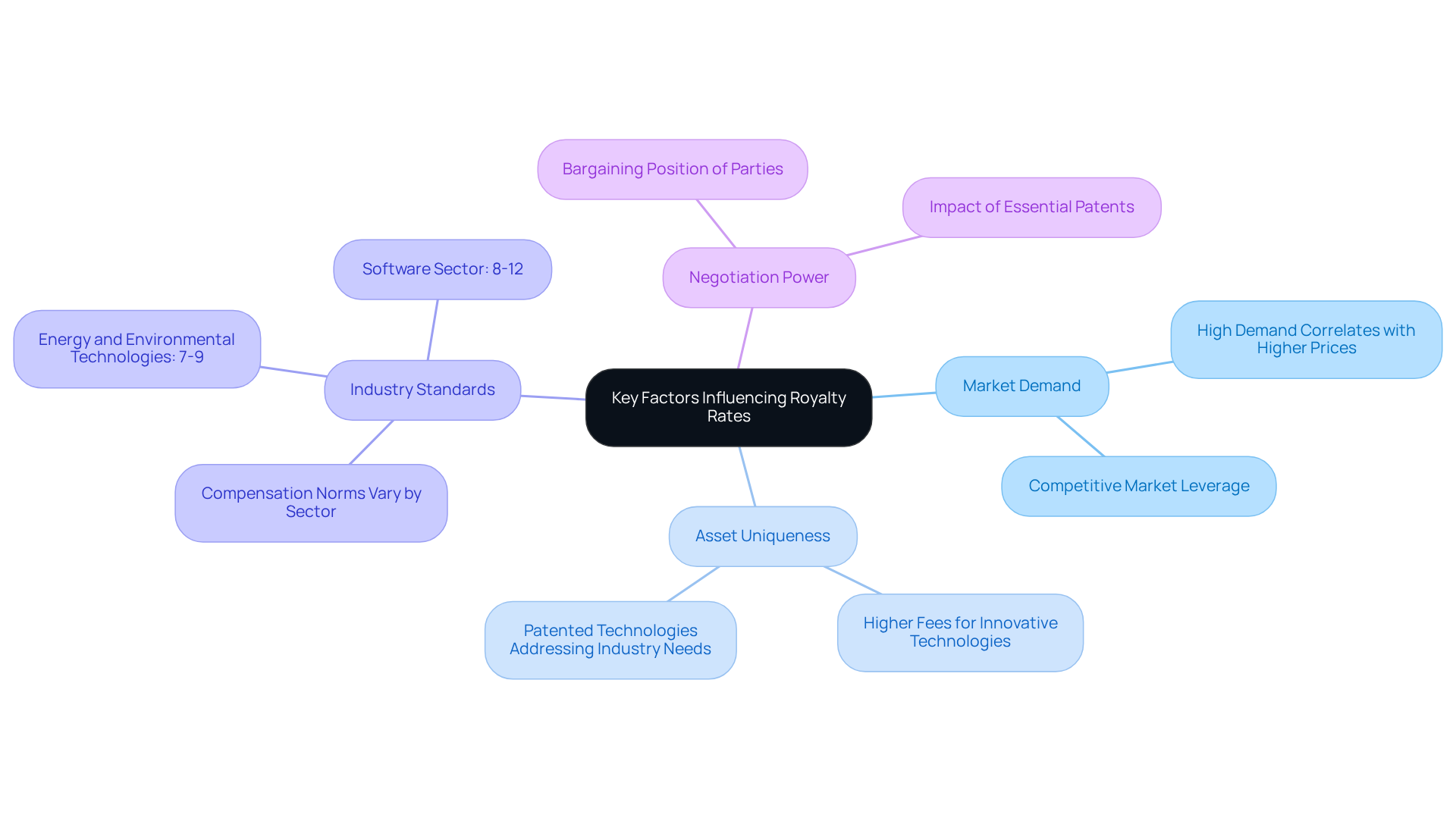 This mindmap starts with the main topic in the center and branches out to show the different factors that affect royalty rates. Each branch represents a key factor, and the sub-branches provide more details about each factor's role in negotiations. This visual helps you see how these elements connect and influence each other.