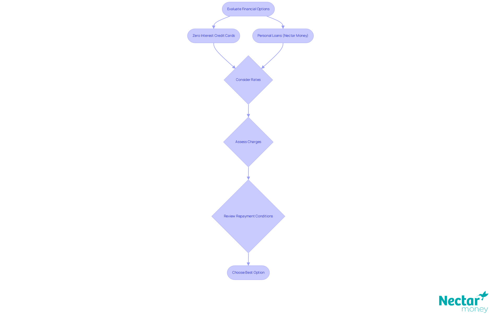 This flowchart guides you through the decision-making process for financial products. Follow the arrows to see how to assess options based on rates, charges, and repayment terms.