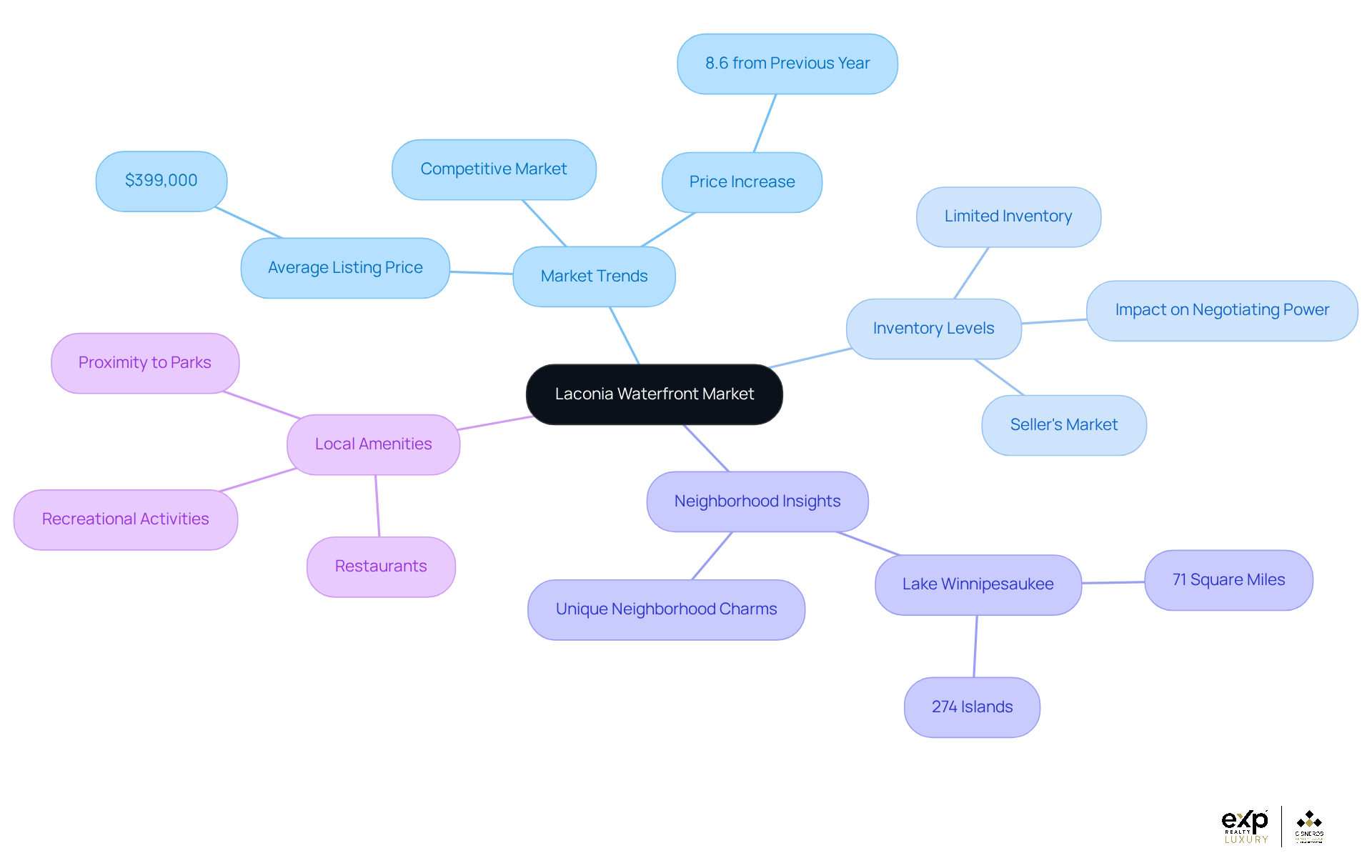Start at the center with the main topic, then follow the branches to explore each key factor that can help you in your search for waterfront homes. Each branch provides insights that are crucial for making informed decisions. Start at the center with the main topic, then follow the branches to explore each key factor that can help you in your search for waterfront homes. Each branch provides insights that are crucial for making informed decisions.