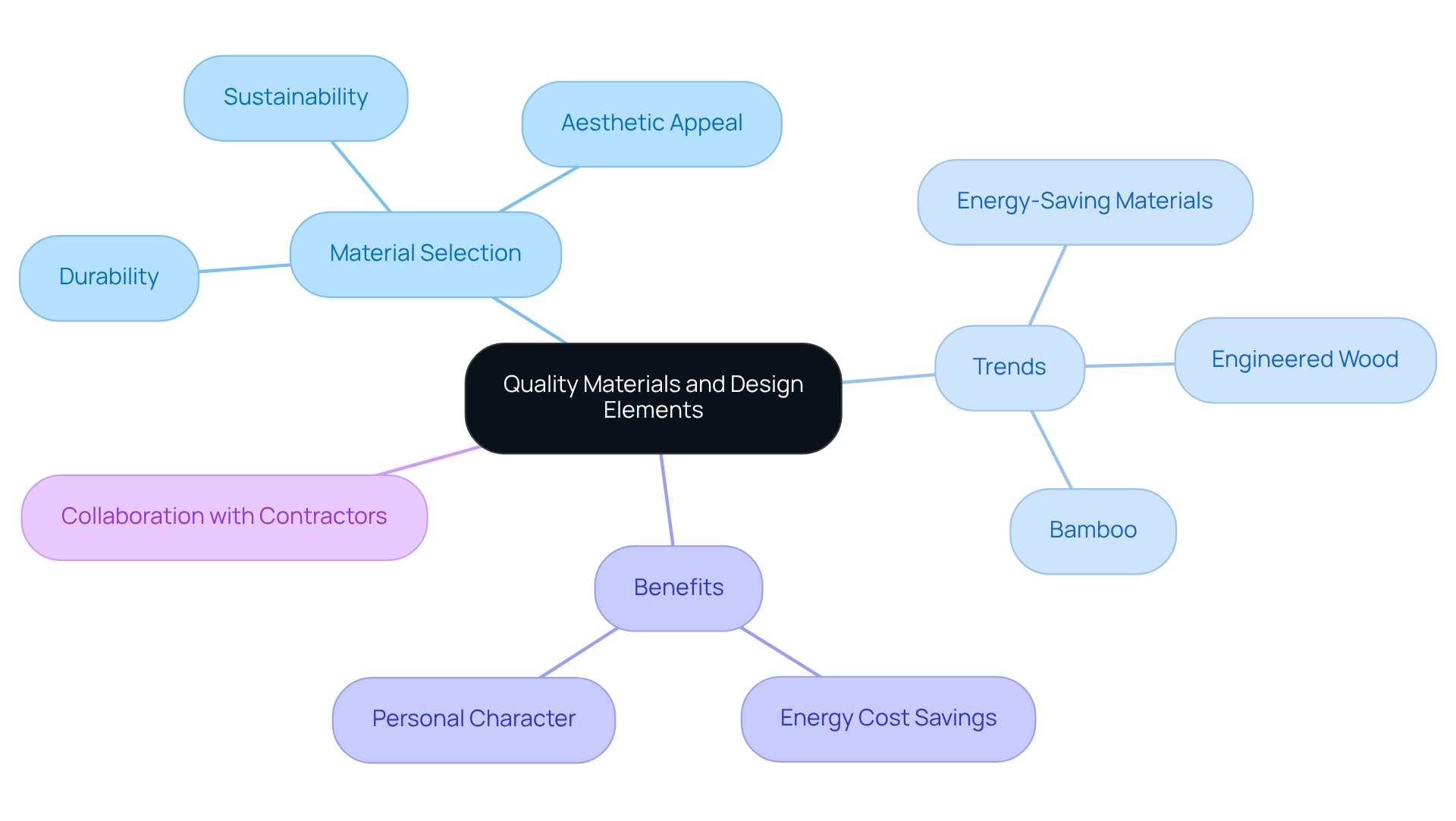 This mindmap helps you visualize the important aspects of selecting materials for your renovation. Start at the center with the main topic, then explore each branch to see how materials impact design, sustainability, and cost savings.