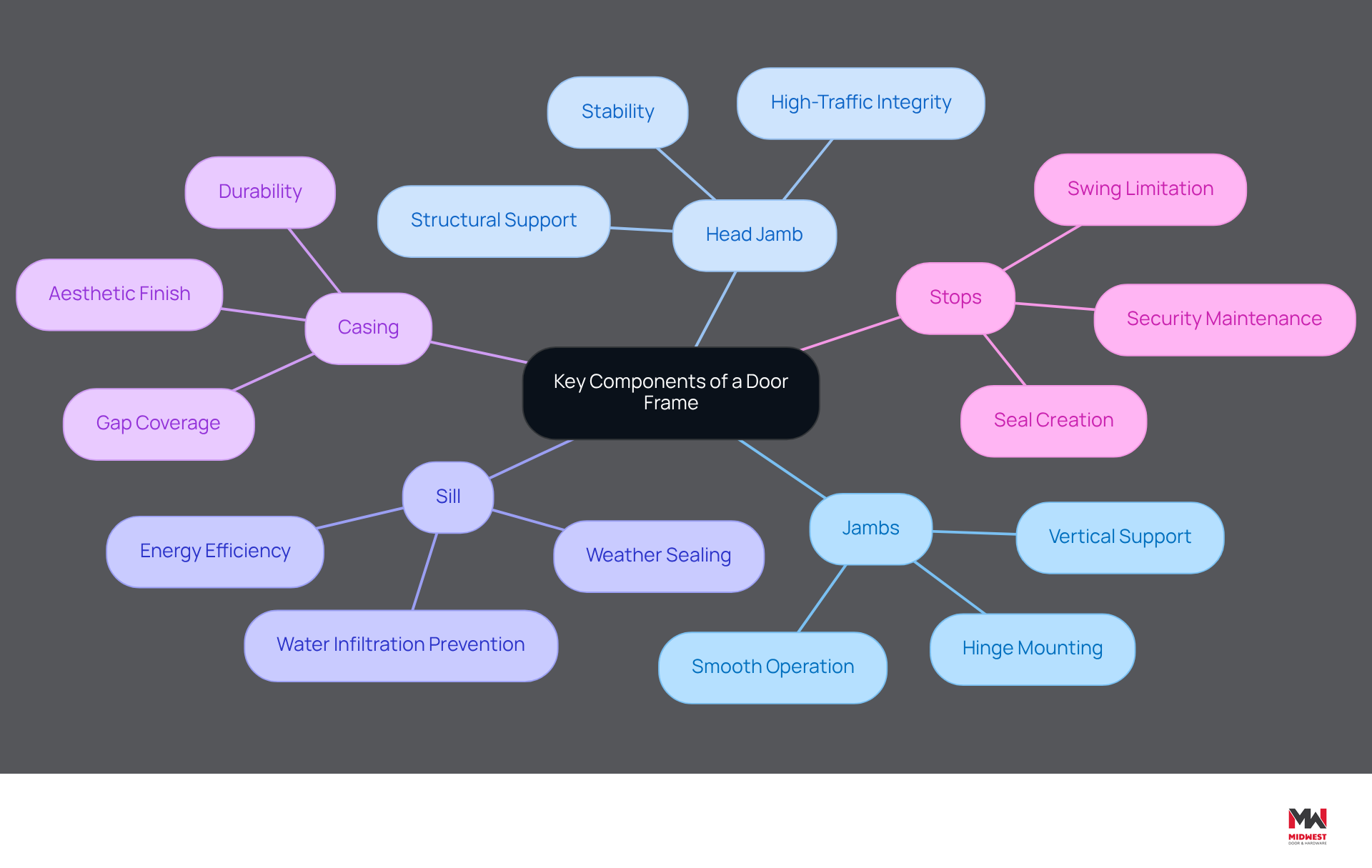 This mindmap shows the essential parts of a door frame. Start at the center with the main topic, then follow the branches to learn about each component and its role in ensuring the door functions properly and meets safety standards.