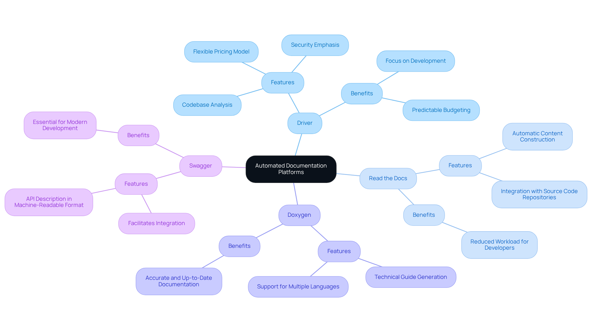 The central node represents the main topic, while each branch shows a different platform. Follow the branches to learn about the specific features and benefits of each tool. The central node represents the main topic, while each branch shows a different platform. Follow the branches to learn about the specific features and benefits of each tool.