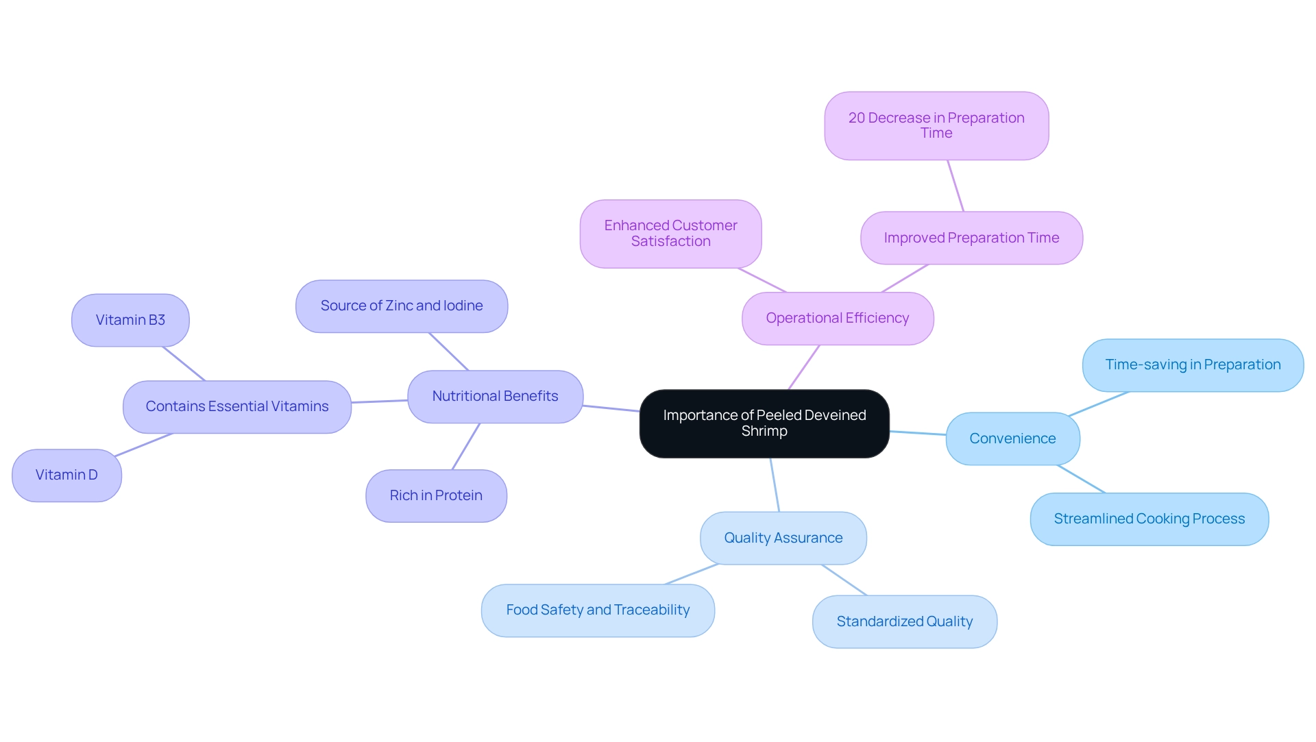 This mindmap illustrates how peeled deveined shrimp contributes to culinary excellence. Each branch represents a key area, and the sub-branches provide specific details. Follow the lines to see how each point connects back to the central idea.