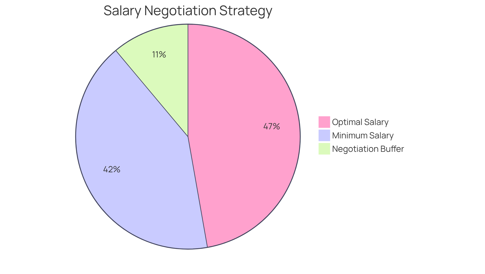 Each slice represents a part of the overall salary strategy. The blue slice shows the minimum amount you might accept, the green slice displays your optimal salary, and the orange slice indicates how much more you should negotiate for to enhance your offer. Each slice represents a part of the overall salary strategy. The blue slice shows the minimum amount you might accept, the green slice displays your optimal salary, and the orange slice indicates how much more you should negotiate for to enhance your offer.
