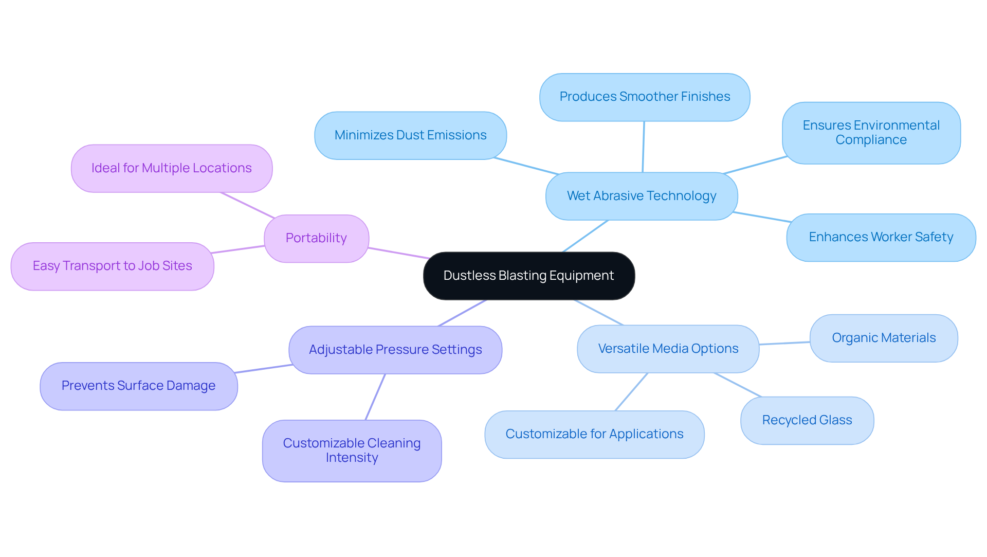 The central node represents the equipment, while the branches show its key features. Each feature can be explored further to understand its benefits and applications. The central node represents the equipment, while the branches show its key features. Each feature can be explored further to understand its benefits and applications.