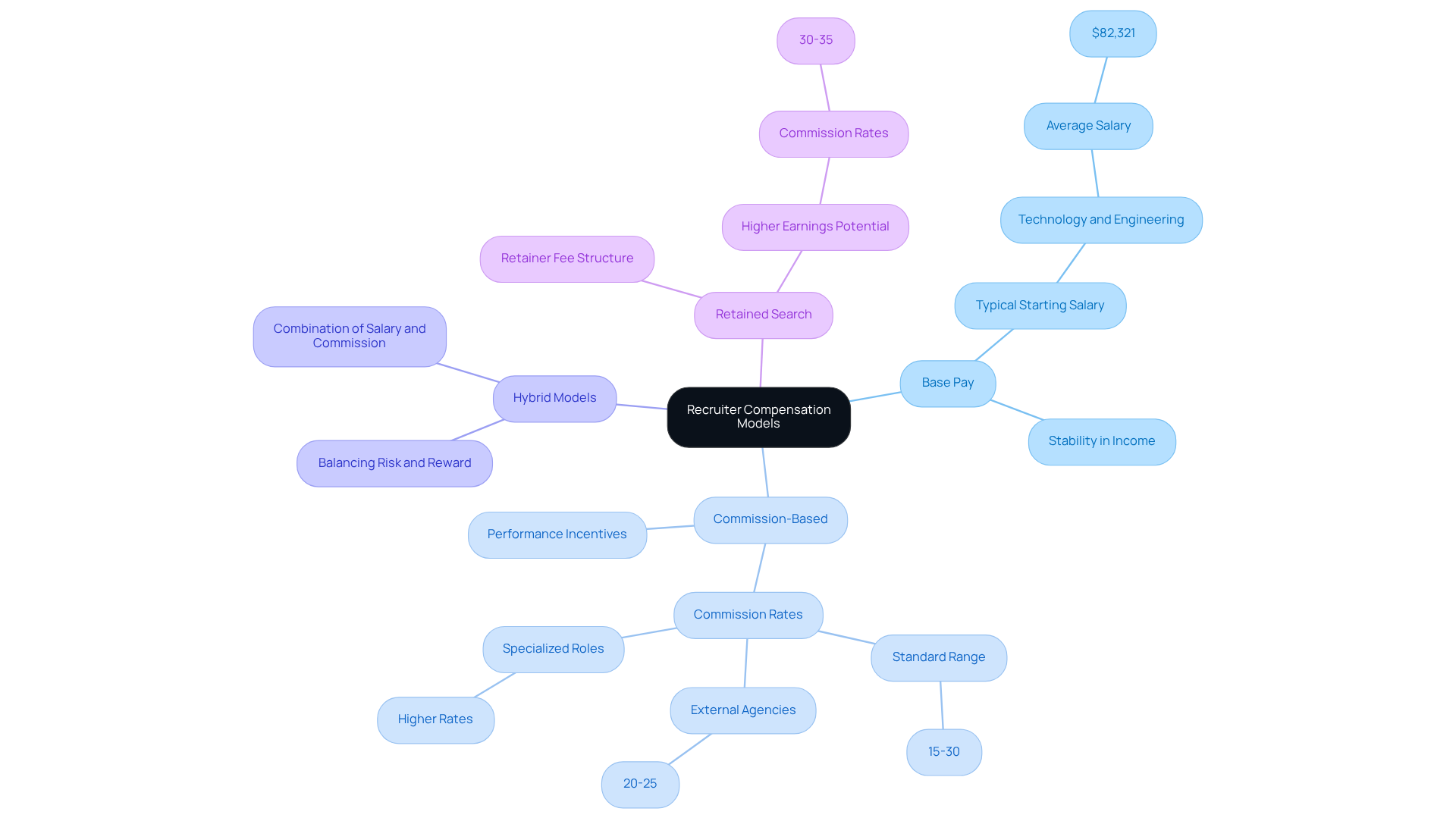 The center of the mindmap represents the main topic of recruiter compensation. Each branch details a specific model, showing how it works and what factors influence earnings. This layout helps you understand the variety of compensation structures available to recruiters. The center of the mindmap represents the main topic of recruiter compensation. Each branch details a specific model, showing how it works and what factors influence earnings. This layout helps you understand the variety of compensation structures available to recruiters.