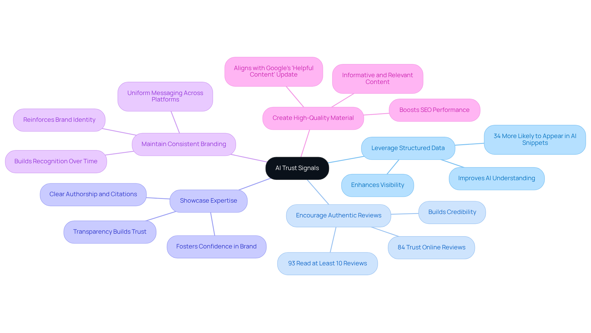 At the center is the main goal of establishing trust in AI, with branches leading to specific strategies. Each strategy provides a pathway to understanding how businesses can effectively engage with AI and their audience.