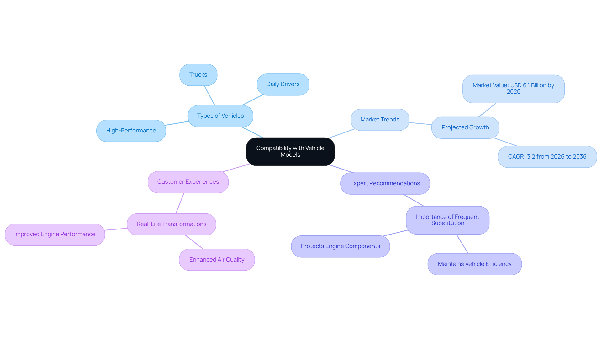 This mindmap illustrates how dry air filtration systems can fit various vehicle types. Start at the center with the main idea, then explore the branches to see different categories like vehicle types and expert advice. Each branch shows how these elements connect to the overall theme of compatibility. This mindmap illustrates how dry air filtration systems can fit various vehicle types. Start at the center with the main idea, then explore the branches to see different categories like vehicle types and expert advice. Each branch shows how these elements connect to the overall theme of compatibility.