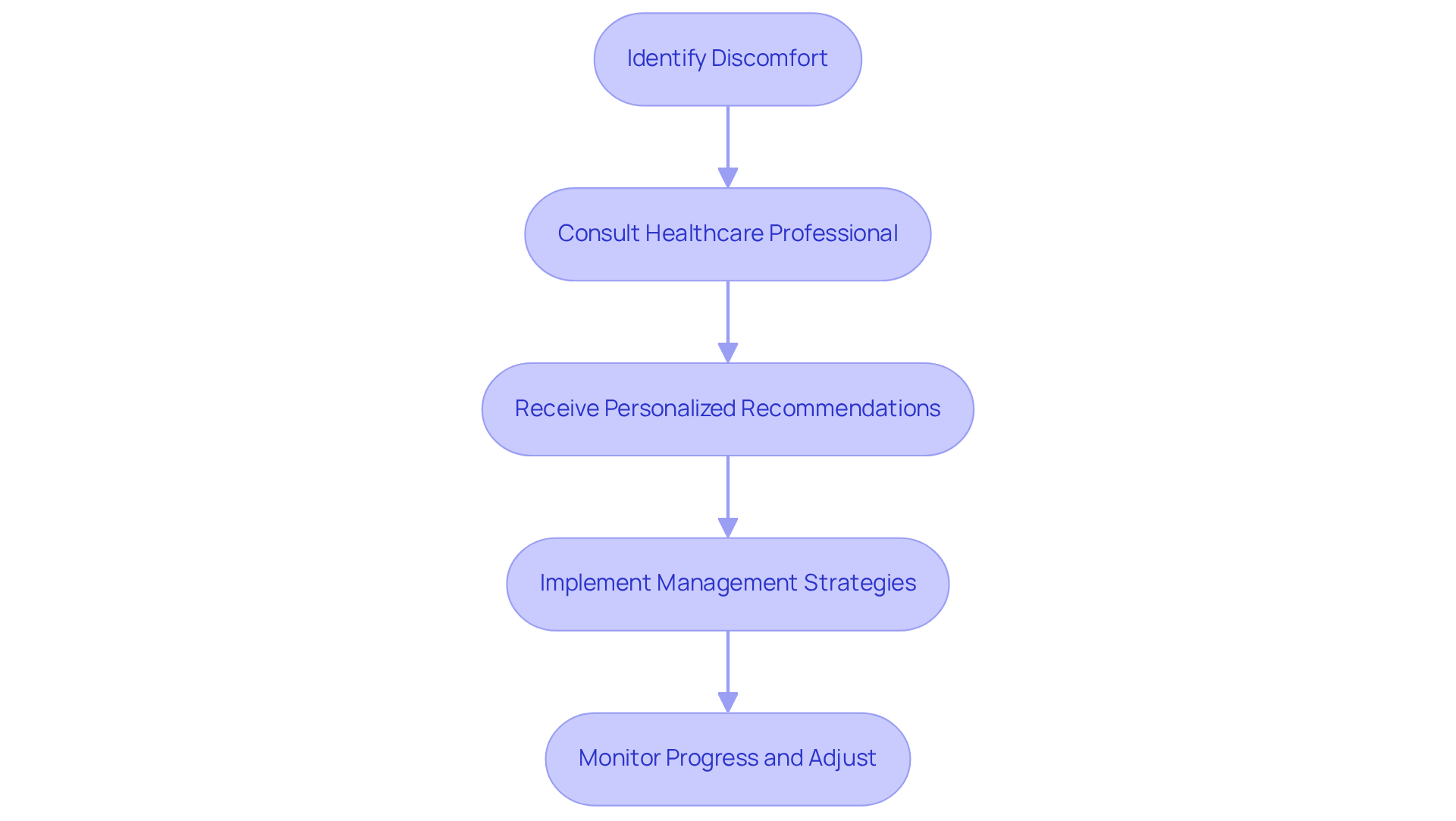 This flowchart shows the journey of managing discomfort with the help of healthcare professionals. Each step guides you through the process, from identifying your discomfort to monitoring your progress. This flowchart shows the journey of managing discomfort with the help of healthcare professionals. Each step guides you through the process, from identifying your discomfort to monitoring your progress.